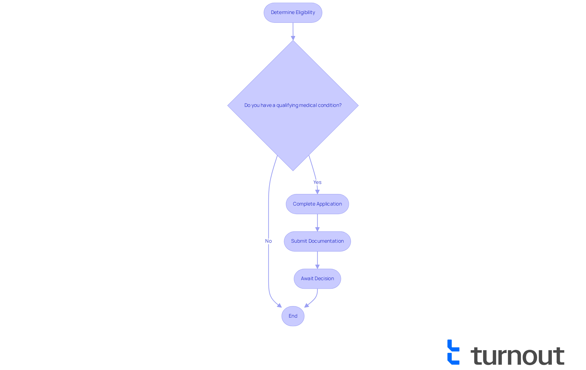 Follow the arrows to see the process of applying for SSDI benefits. Each box represents a step or decision point along the way. Statistics on the side provide context for the number of people receiving support. Follow the arrows to see the process of applying for SSDI benefits. Each box represents a step or decision point along the way. Statistics on the side provide context for the number of people receiving support.