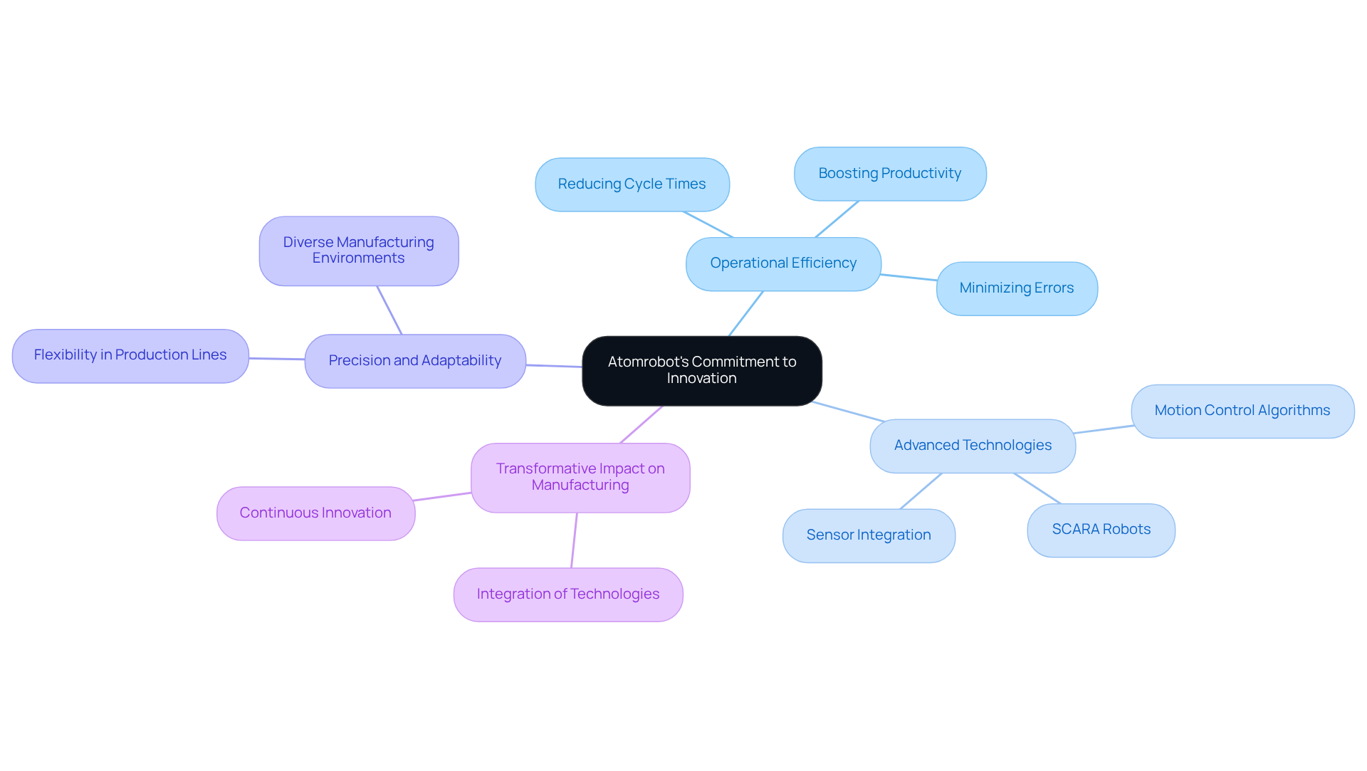 This mindmap begins with Atomrobot's dedication to innovation in robotics at the center. Each branch represents a key area of focus, showing how advanced technologies enhance operational efficiency and transform manufacturing.