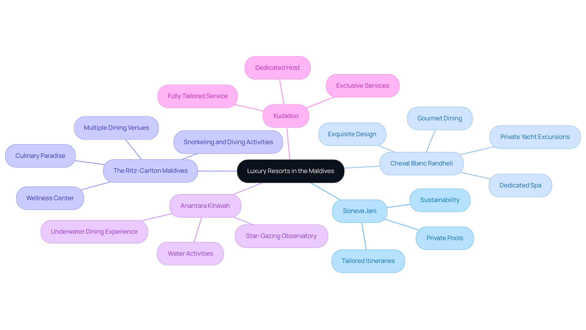 The central node represents luxury resorts in the Maldives, with branches for each resort showcasing their unique amenities. Explore each branch to discover what makes each resort special!