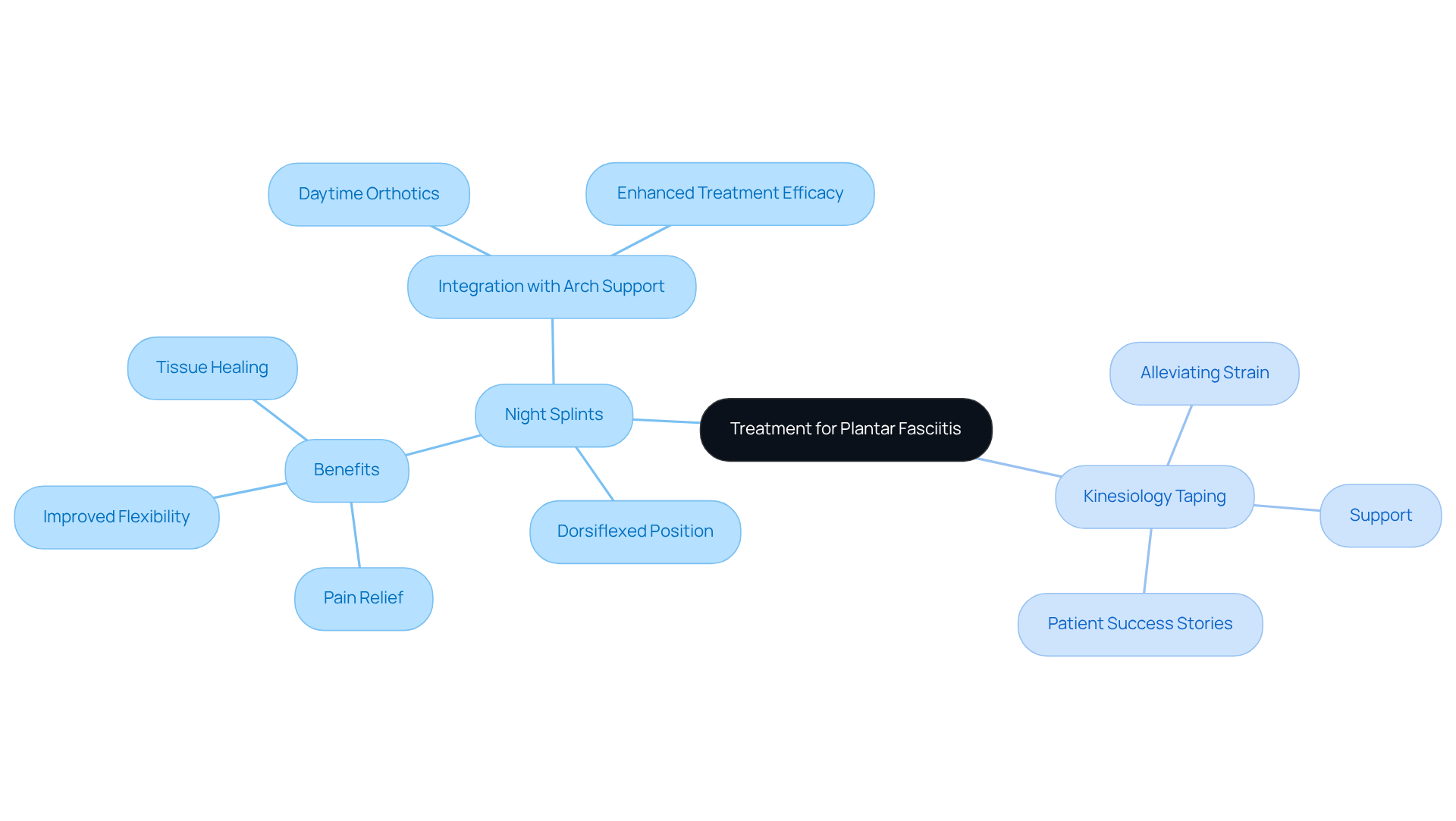 This mindmap shows the main treatment methods for plantar fasciitis. Start at the center with the overall treatment approach, then follow the branches to see specific methods and their benefits. Each color represents a different treatment type, making it easy to understand how they connect. This mindmap shows the main treatment methods for plantar fasciitis. Start at the center with the overall treatment approach, then follow the branches to see specific methods and their benefits. Each color represents a different treatment type, making it easy to understand how they connect.