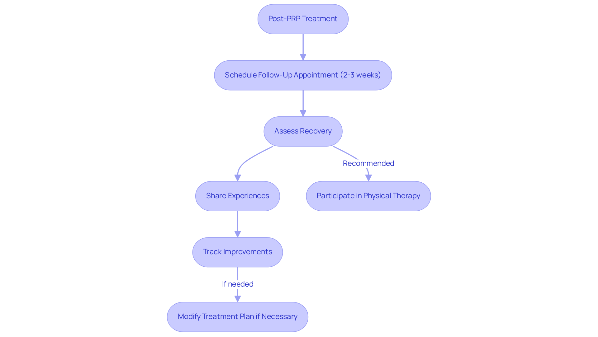 This flowchart outlines the steps patients should take after their PRP treatment. Each box represents a key action in the follow-up process, guiding patients through their recovery journey and ensuring they understand the importance of each step.