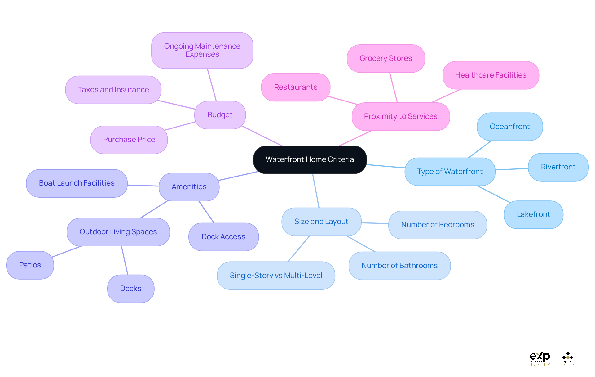 Begin at the center with the main idea of defining your criteria, then follow the branches to explore each key aspect that will help you find the perfect waterfront property.