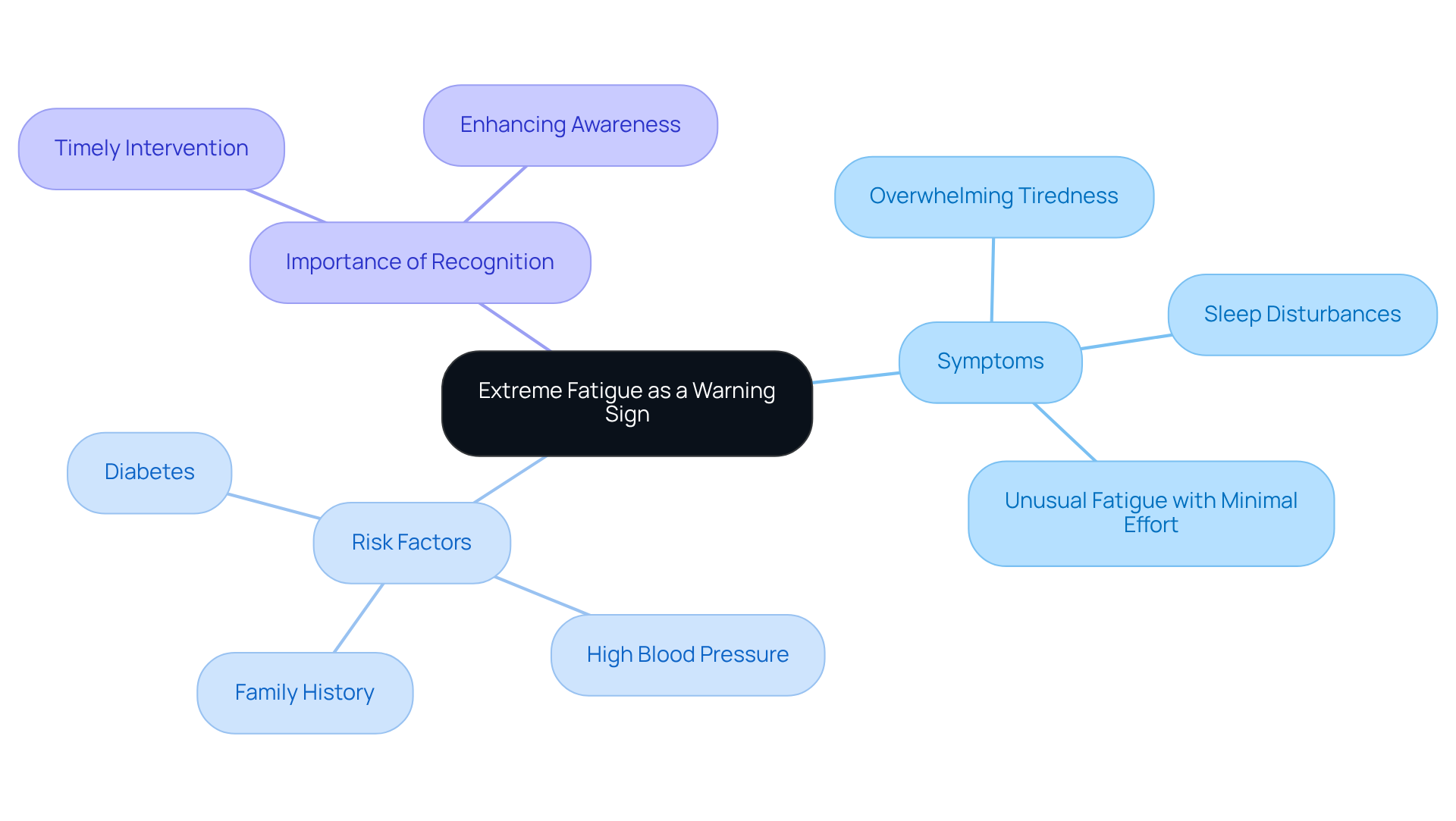 The central idea is extreme fatigue, with branches showing symptoms, risk factors, and why it's important to recognize these signs. Each branch helps you understand how they relate to heart health. The central idea is extreme fatigue, with branches showing symptoms, risk factors, and why it's important to recognize these signs. Each branch helps you understand how they relate to heart health.