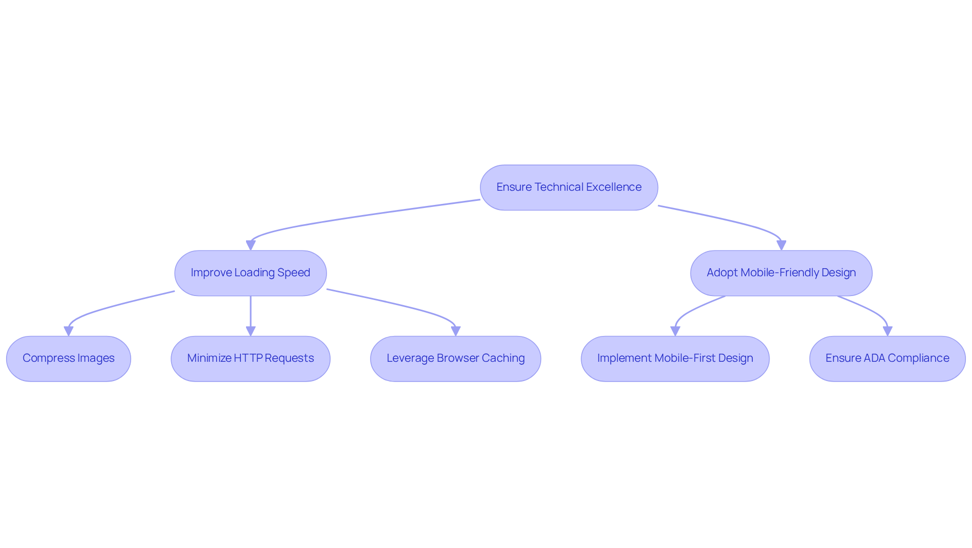 This flowchart outlines the steps you can take to improve your website's performance. Start with the main goal at the top, then follow the arrows to see the specific actions you can implement to enhance loading speed and mobile-friendliness. This flowchart outlines the steps you can take to improve your website's performance. Start with the main goal at the top, then follow the arrows to see the specific actions you can implement to enhance loading speed and mobile-friendliness.