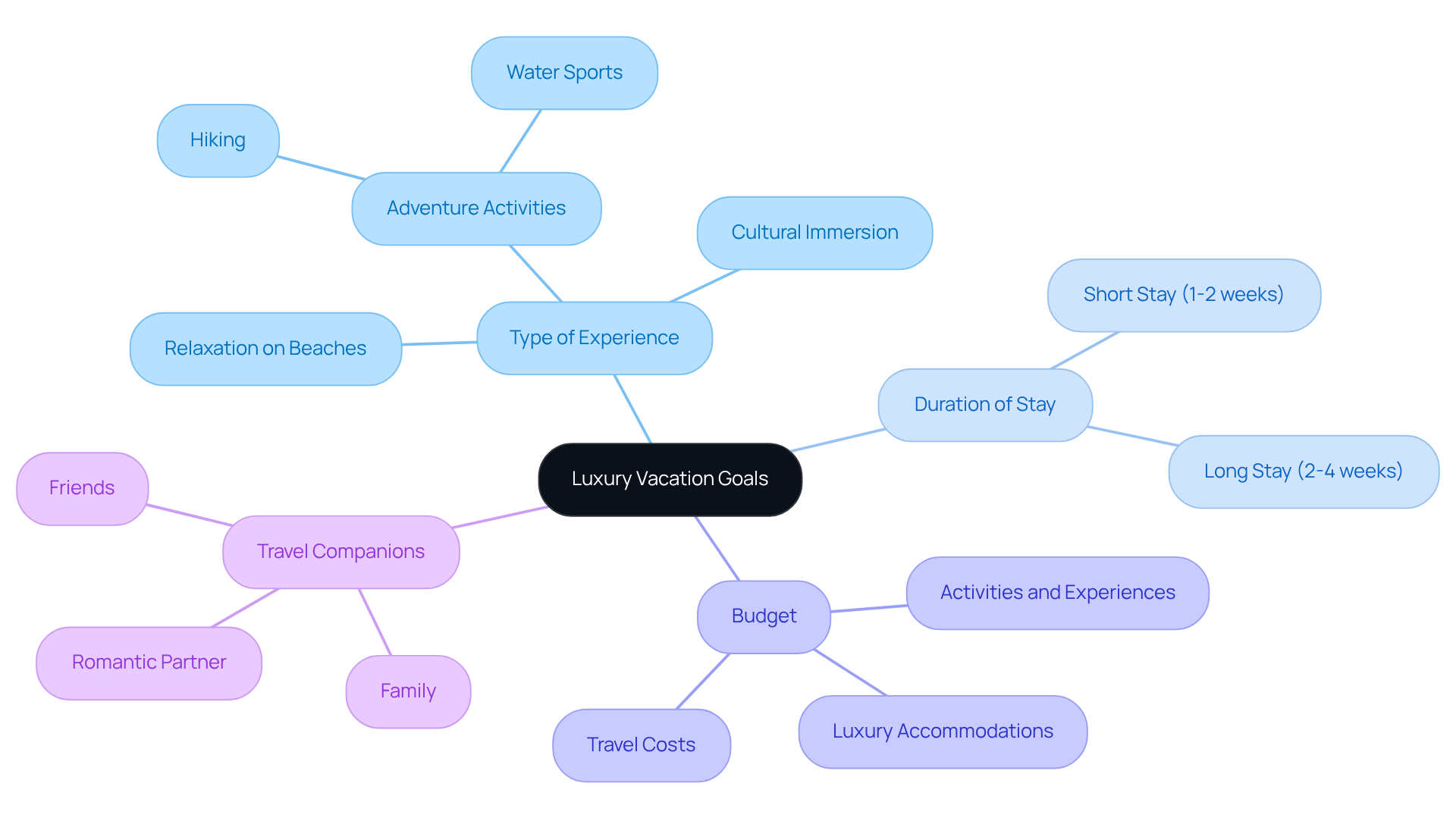 The center represents your main goal of planning a luxury vacation. Each branch shows a key question to consider, helping you think through your preferences and desires for the trip.