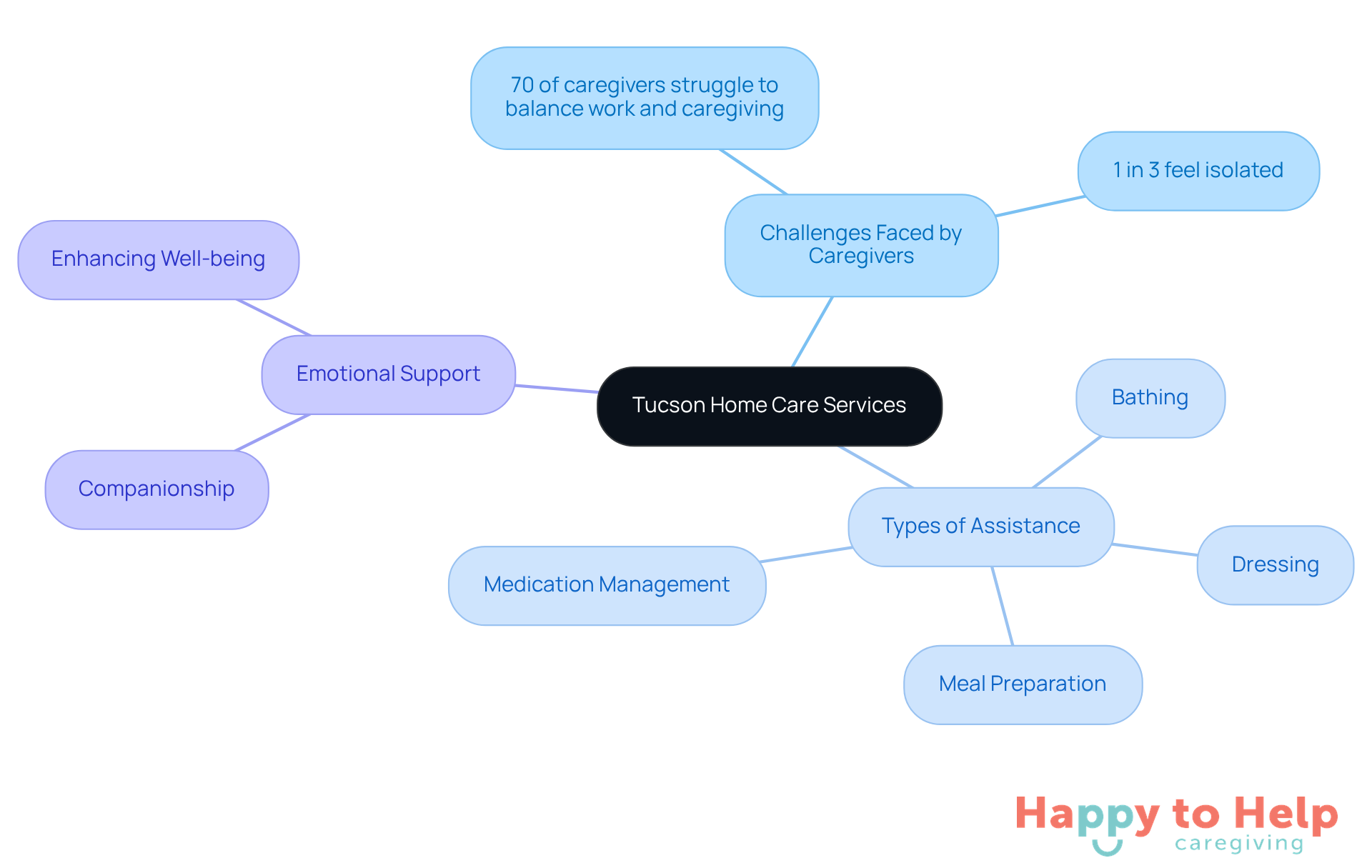 The central node represents Tucson home care services, with branches showing the challenges caregivers face, the types of assistance available, and the importance of emotional support. Each branch helps illustrate how these elements work together to improve the quality of life for seniors and caregivers.