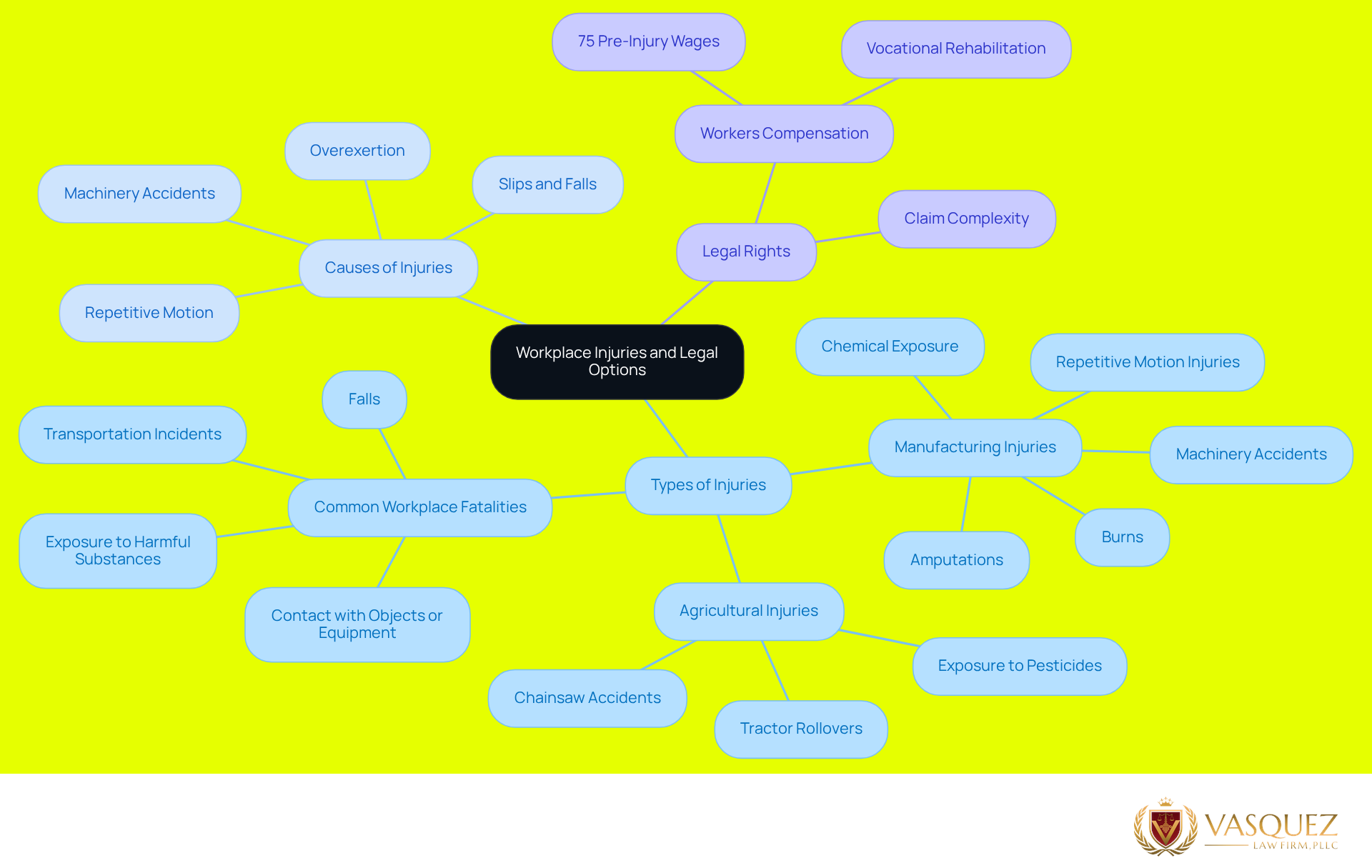 This mindmap helps you navigate the complex world of workplace injuries. Start at the center with the main topic, then follow the branches to explore different types of injuries, their causes, and the legal rights you have if you're injured on the job. Each branch represents a key area of information, making it easier to understand your options. This mindmap helps you navigate the complex world of workplace injuries. Start at the center with the main topic, then follow the branches to explore different types of injuries, their causes, and the legal rights you have if you're injured on the job. Each branch represents a key area of information, making it easier to understand your options.