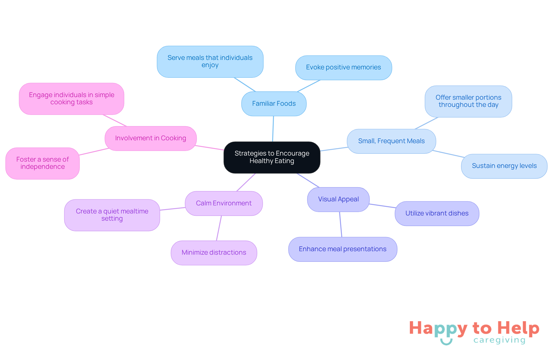 The central node represents the overall goal of promoting healthy eating. Each branch shows a different strategy, and the sub-branches provide specific actions or benefits related to that strategy. This visual helps caregivers quickly grasp the various approaches they can take.