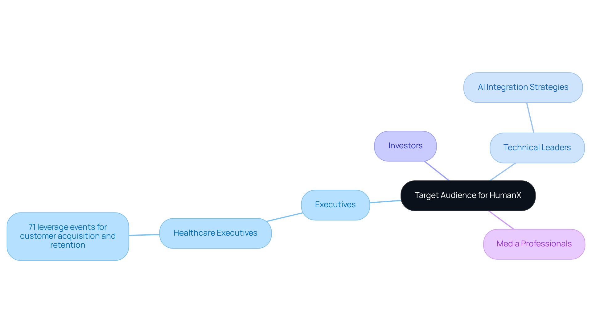 The central node represents the event's target audience, with branches showing different participant types and their specific interests or benefits from attending.