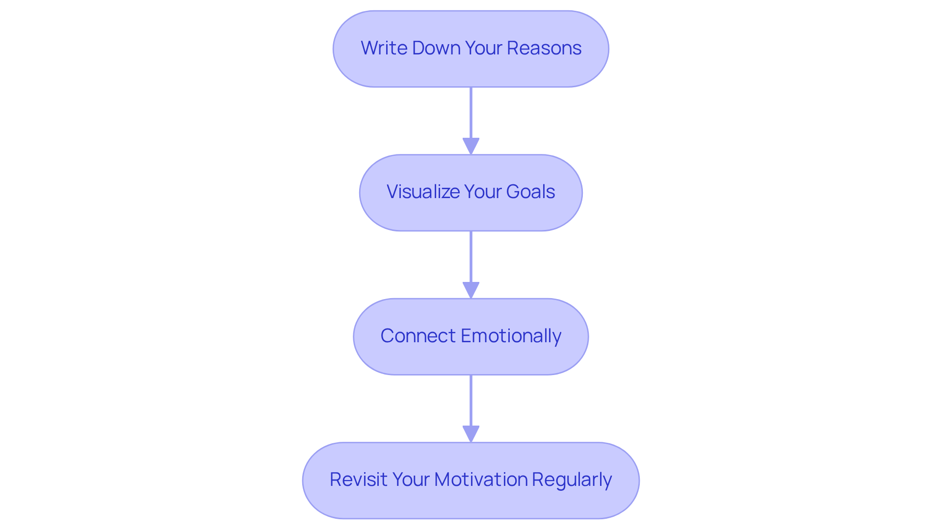 Each box represents a step in your journey to find motivation for weight loss. Follow the arrows to see how each step builds on the previous one, helping you stay focused and committed to your goals.