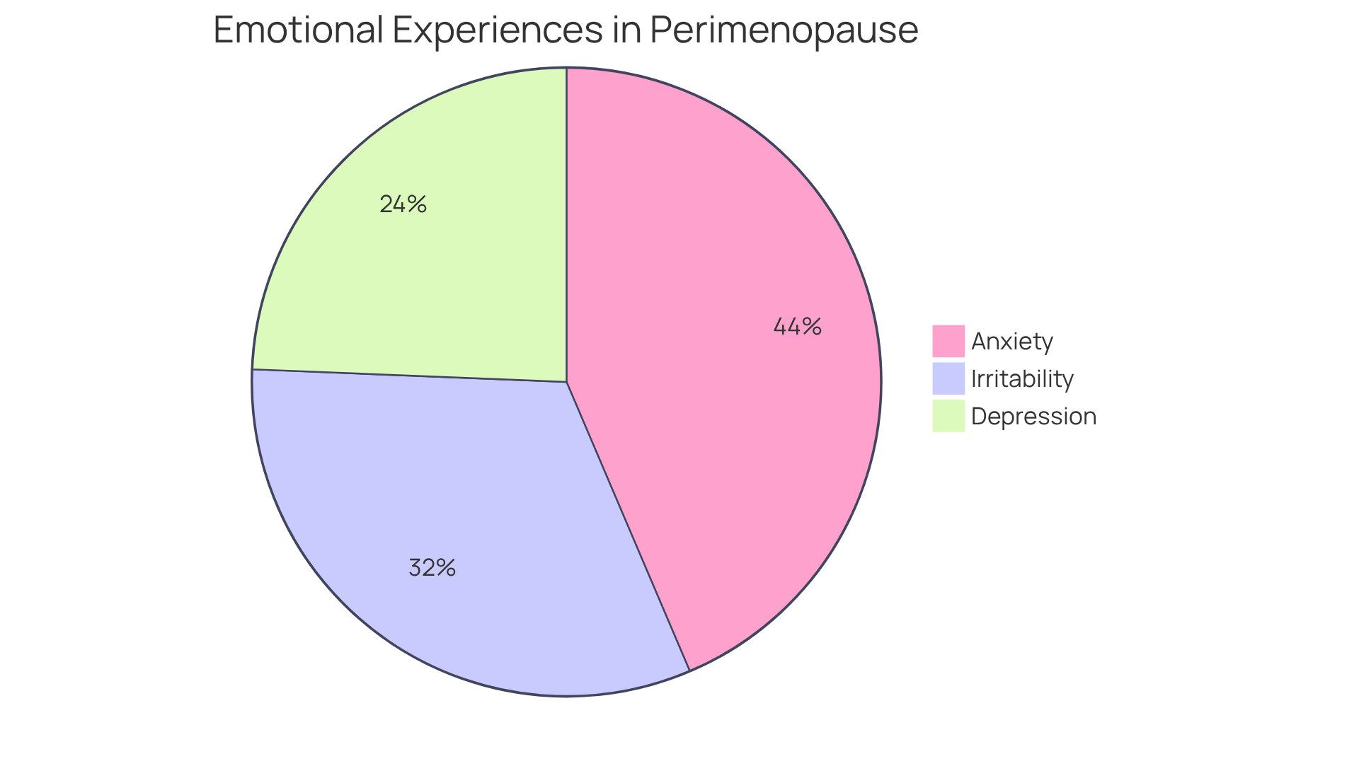 This pie chart shows how many individuals report feeling different emotional states during perimenopause. The larger the slice, the more people experience that feeling. For example, 68% feel anxiety, while 38% report depression.