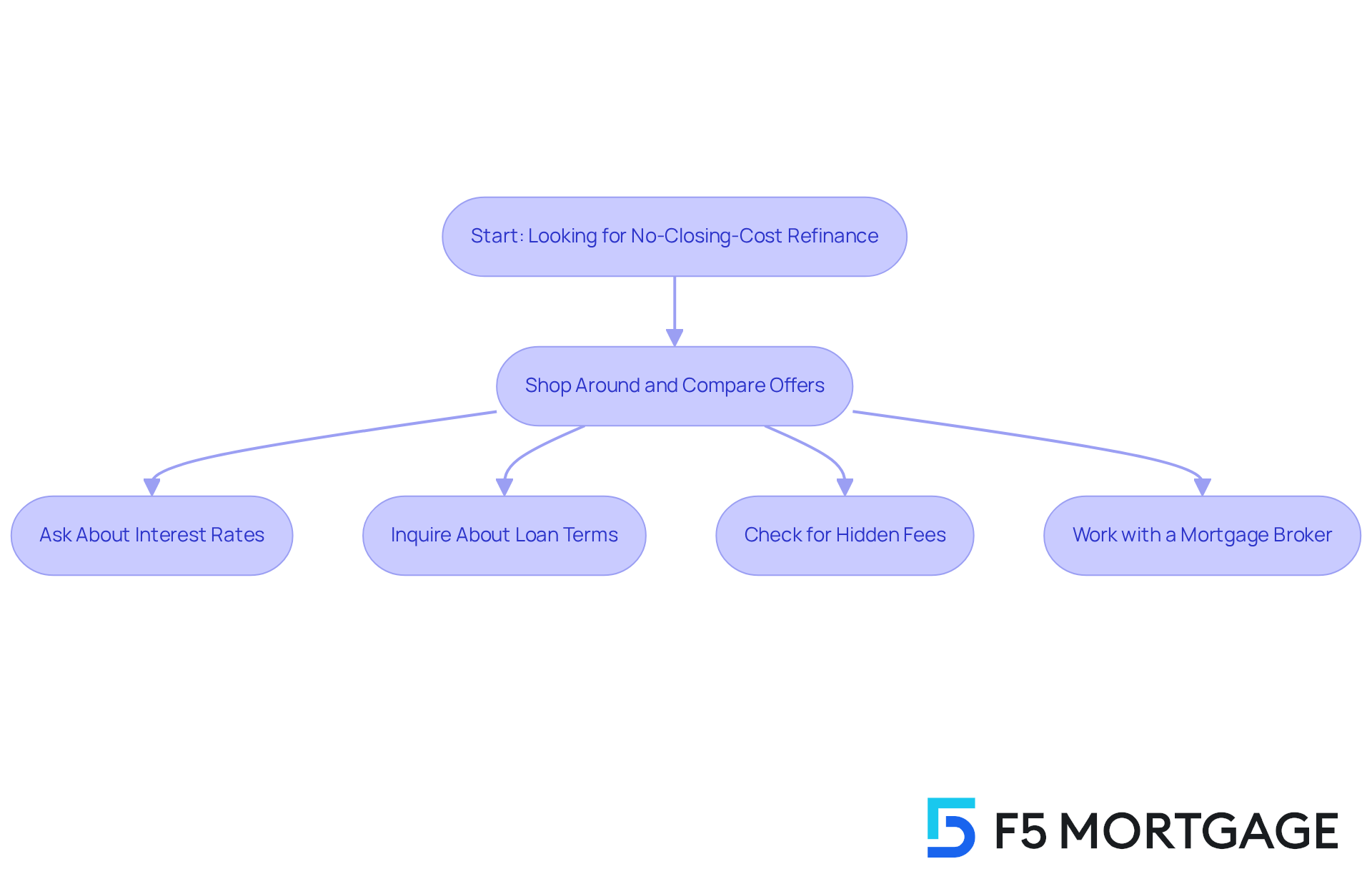 Follow the arrows to see each step in the refinancing journey. Each box represents an important action you can take to find the best deal. Follow the arrows to see each step in the refinancing journey. Each box represents an important action you can take to find the best deal.