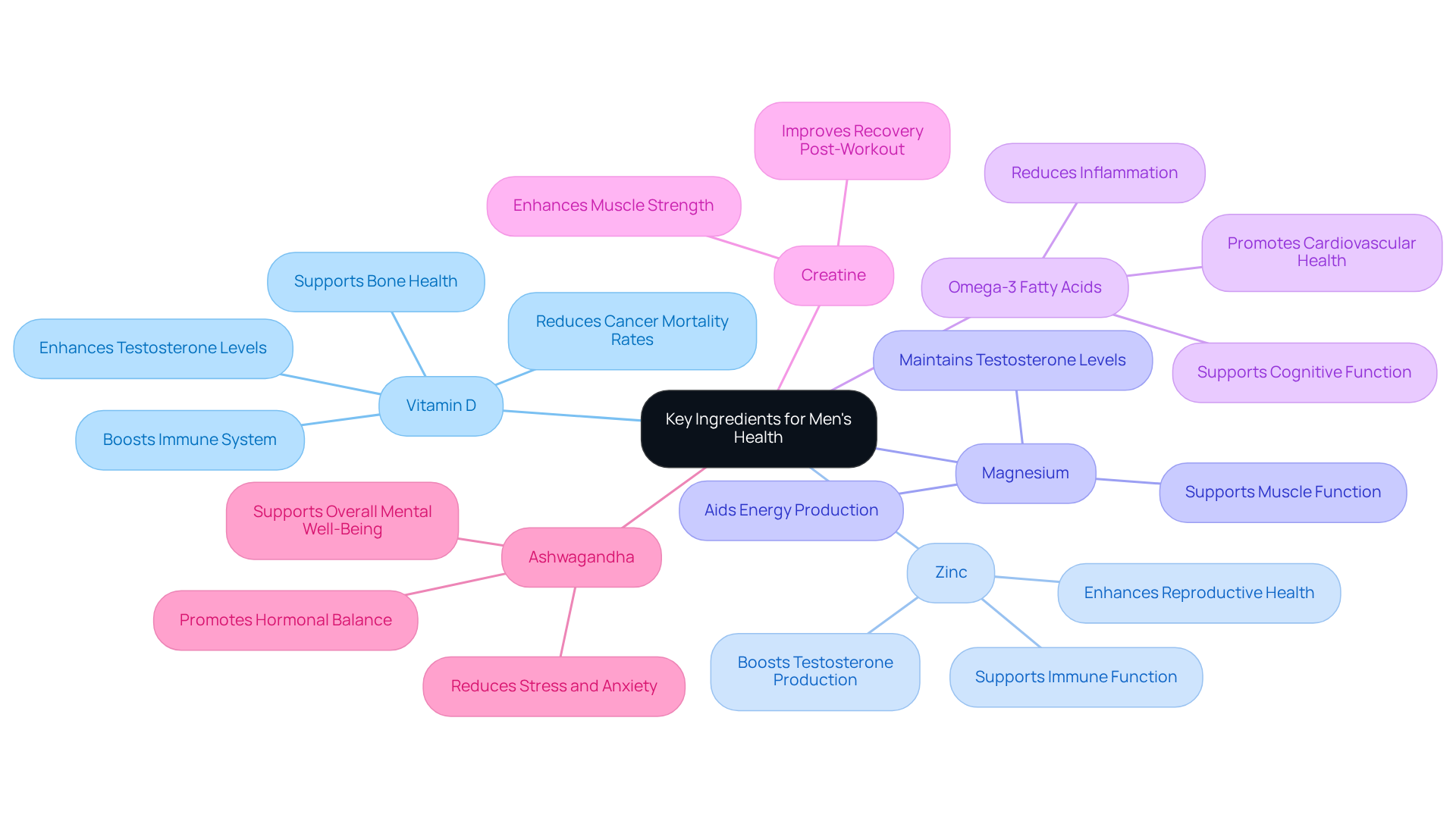 The central node represents the main topic of key ingredients. Each branch shows a specific ingredient, and the sub-branches detail the benefits associated with that ingredient. This layout helps you see how each ingredient contributes to overall health and well-being. The central node represents the main topic of key ingredients. Each branch shows a specific ingredient, and the sub-branches detail the benefits associated with that ingredient. This layout helps you see how each ingredient contributes to overall health and well-being.