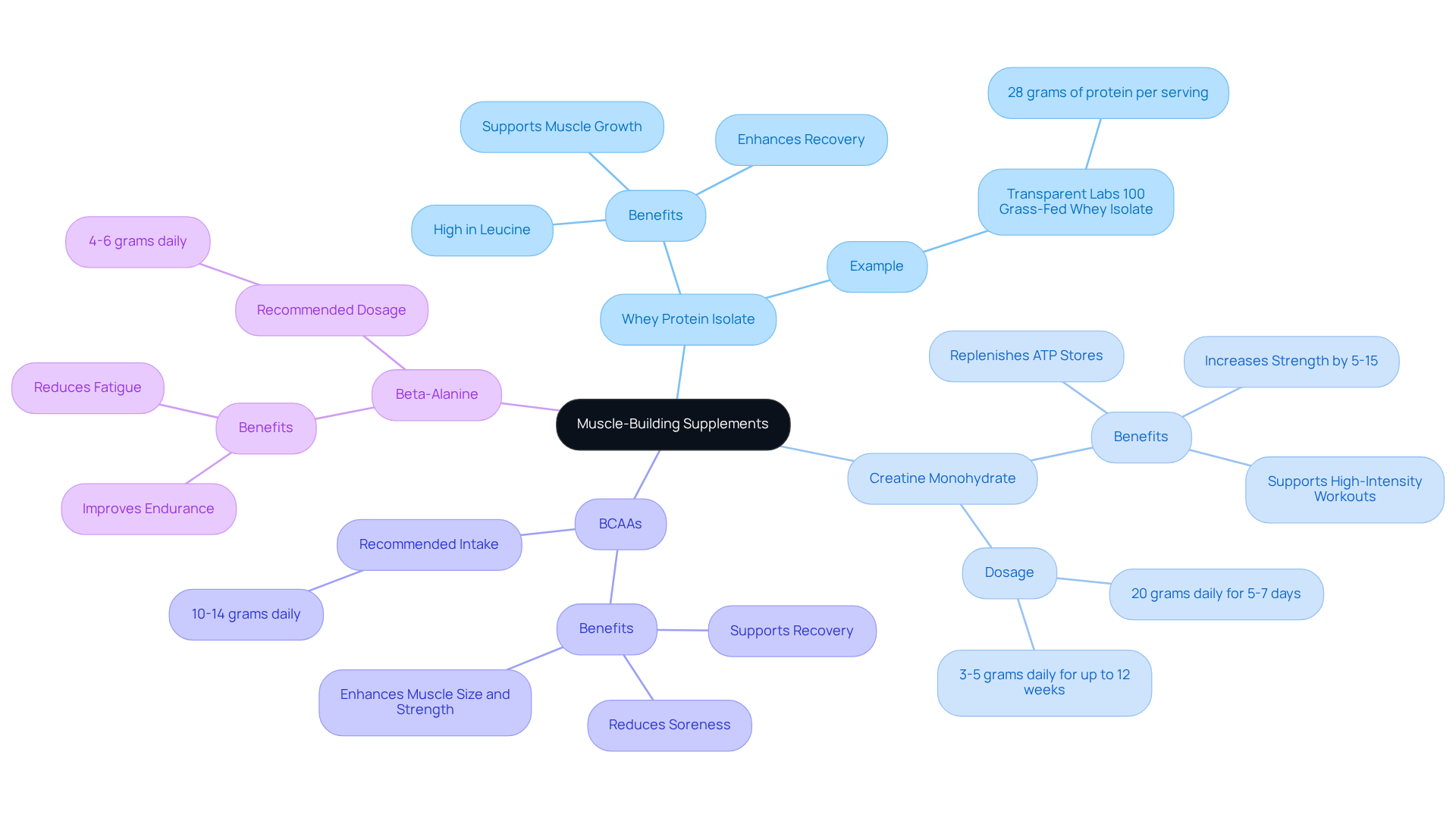 The center represents the main topic of muscle-building supplements. Each branch shows a specific supplement, and the sub-branches highlight their benefits and examples. This layout helps you see how each supplement supports muscle growth.