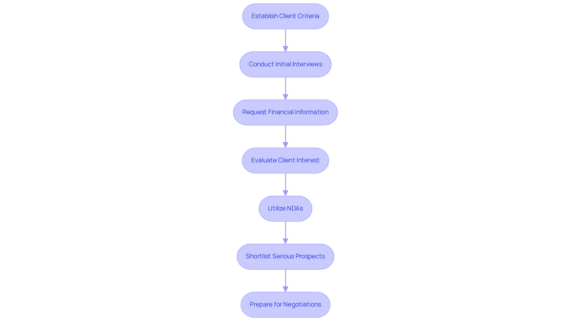 This flowchart outlines the steps to identify serious buyers for business acquisitions. Follow the arrows to see how each step leads to the next, helping you understand the process of screening potential clients. This flowchart outlines the steps to identify serious buyers for business acquisitions. Follow the arrows to see how each step leads to the next, helping you understand the process of screening potential clients.