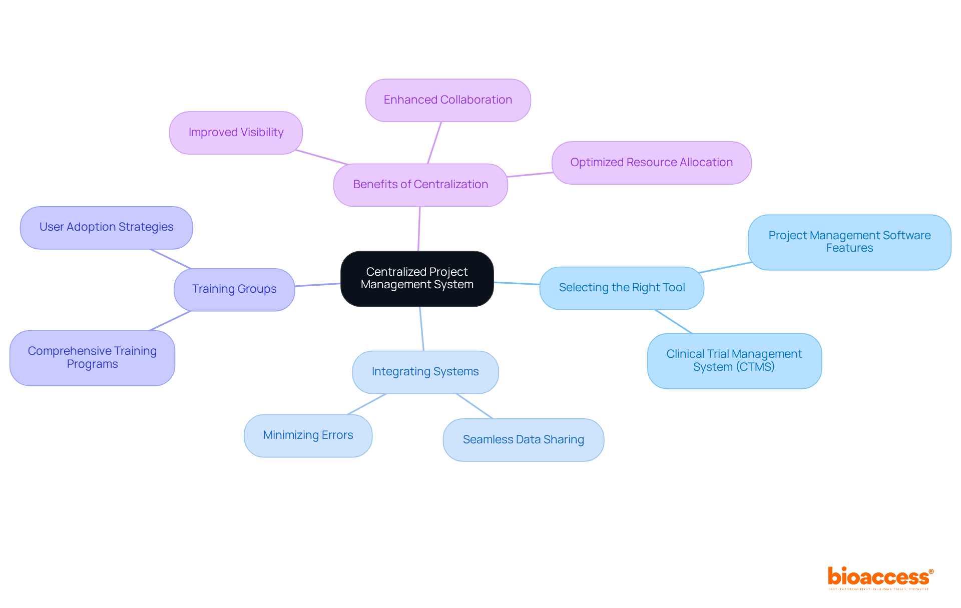 Start at the center with the main concept, then explore each branch to see the key areas of focus and their specific details. This layout helps you understand how everything connects and contributes to successful project management.