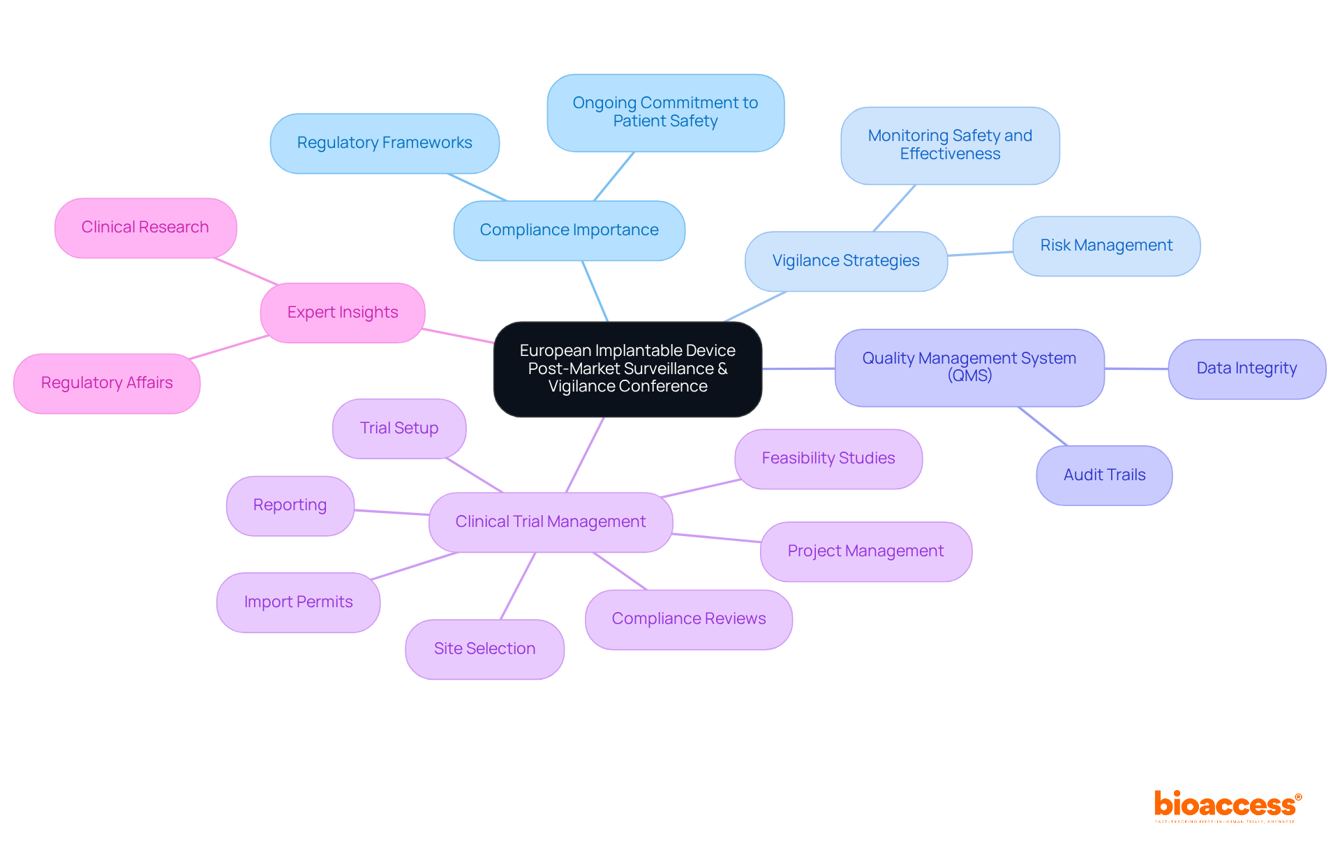 The center represents the conference, while branches illustrate key focus areas and their specific components. Follow the branches to explore how each topic relates to post-market compliance.