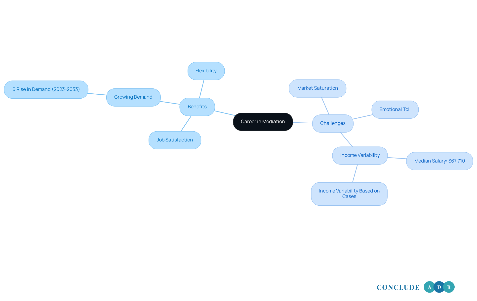 The central node represents the career path, while the branches show the key benefits and challenges associated with it. Each sub-node provides specific details to help you understand what to expect in this field.