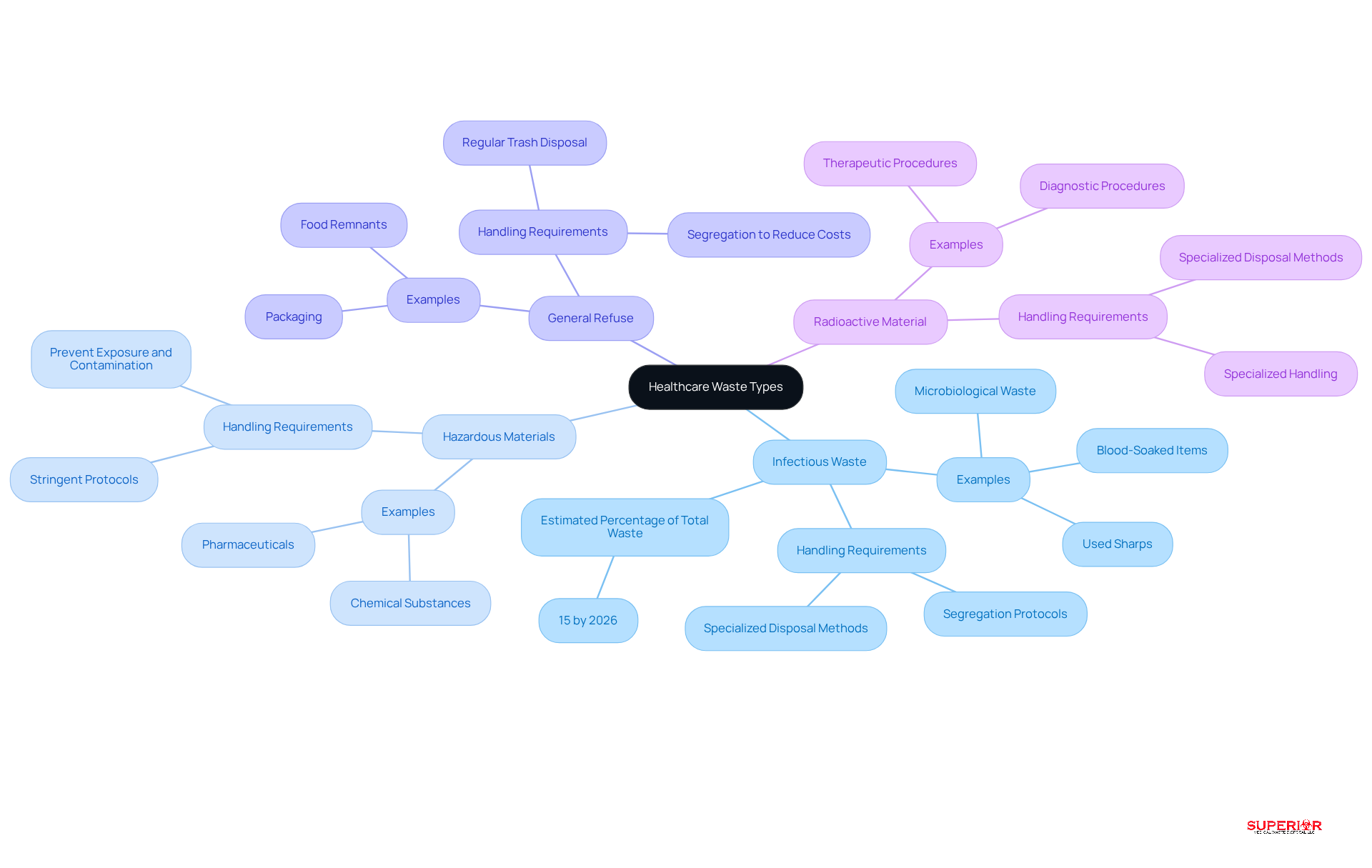 The central node represents the overall topic of healthcare waste, while the branches show different types of waste. Each type has specific handling needs, so follow the branches to understand how each category is managed.