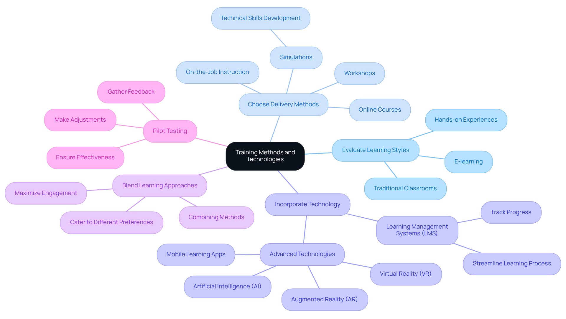 The central node represents the overall theme of training methods. Each branch shows a different aspect of the training process, helping you understand how they all fit together. The central node represents the overall theme of training methods. Each branch shows a different aspect of the training process, helping you understand how they all fit together.