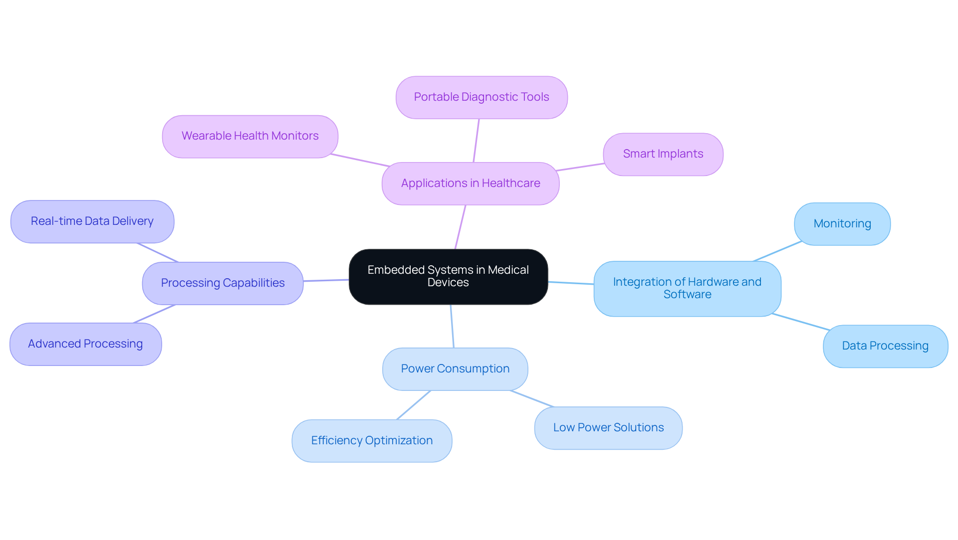 Start at the center with the main topic, then explore the branches to understand how embedded systems contribute to compact and efficient medical devices, along with their benefits and applications.