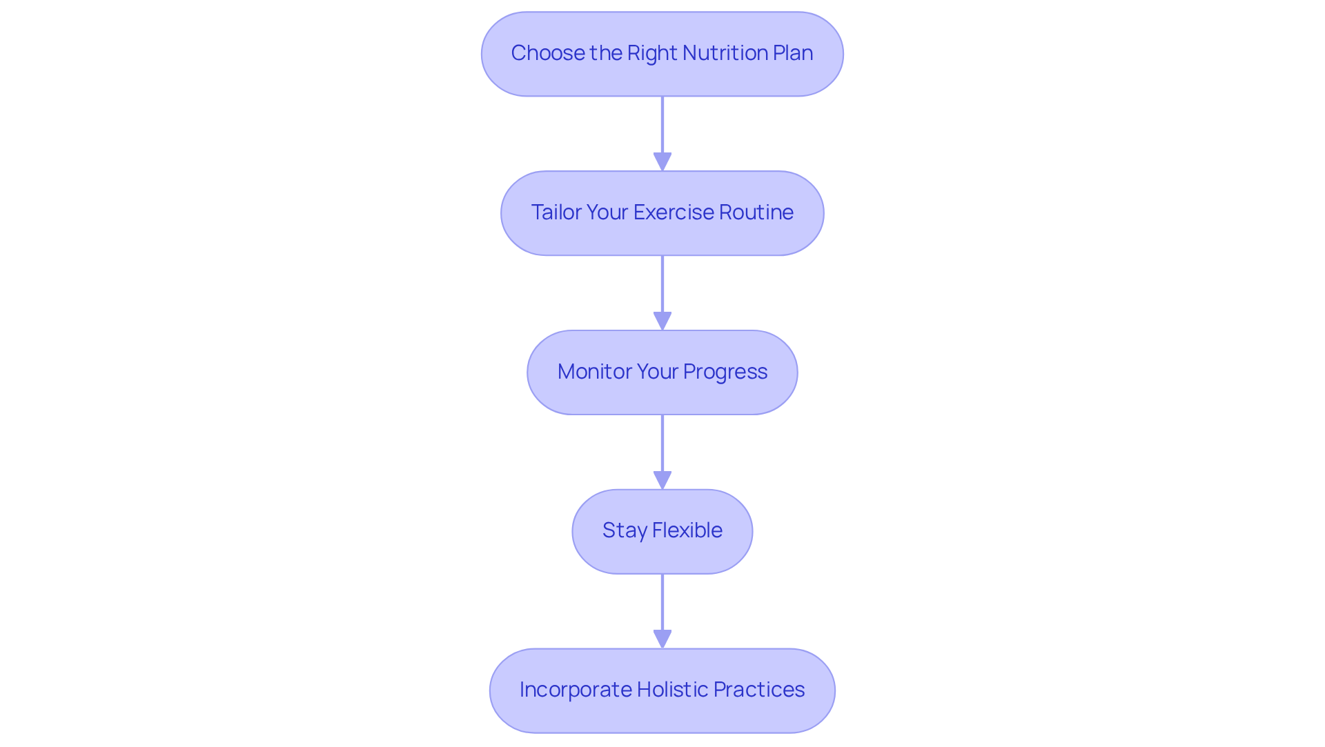 This flowchart guides you through the steps to create a personalized weight loss plan based on your genetic insights. Start at the top and follow the arrows down to see how each step builds on the last, helping you tailor your approach for better results.