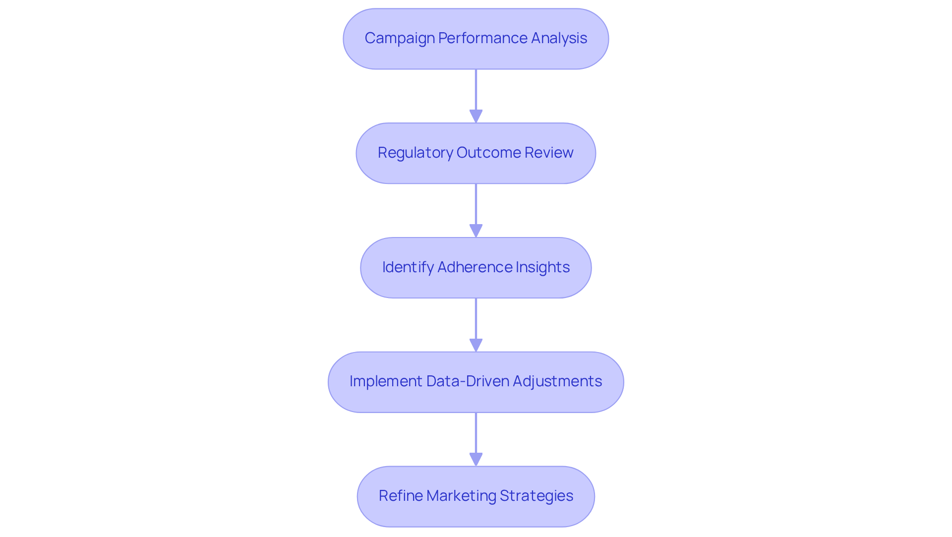 Each box represents a step in the feedback loop process. Follow the arrows to see how insights from campaign performance and regulatory outcomes lead to adjustments and refinements in marketing strategies.