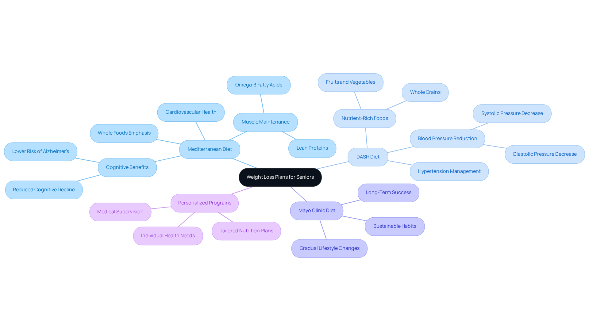 The central node represents the overall theme of weight loss plans for seniors, while each branch highlights a specific diet and its benefits. Follow the branches to explore how each plan supports health and wellness. The central node represents the overall theme of weight loss plans for seniors, while each branch highlights a specific diet and its benefits. Follow the branches to explore how each plan supports health and wellness.