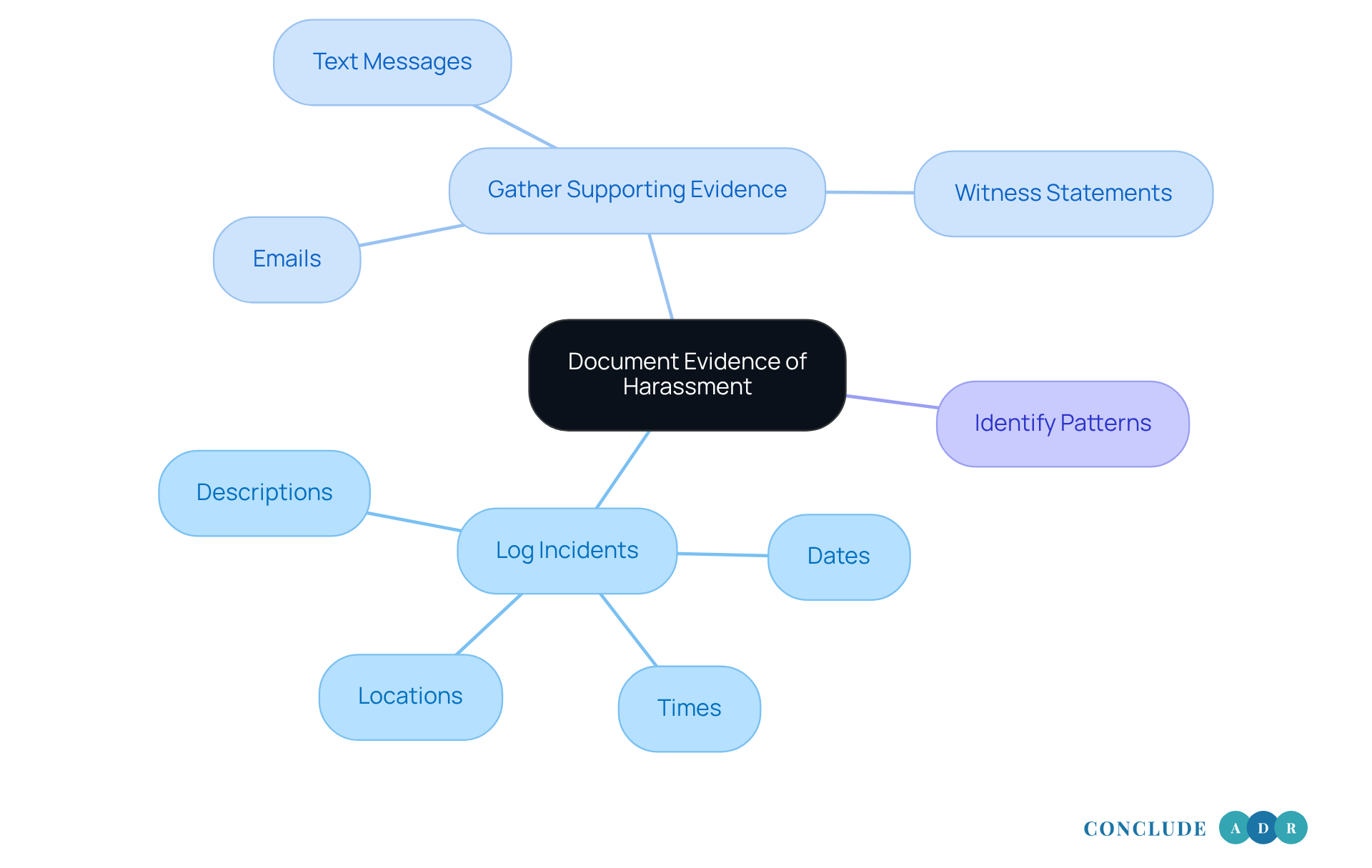Start at the center with the main topic of documenting harassment. Follow the branches to explore each step you can take, from logging incidents to gathering evidence and identifying patterns.