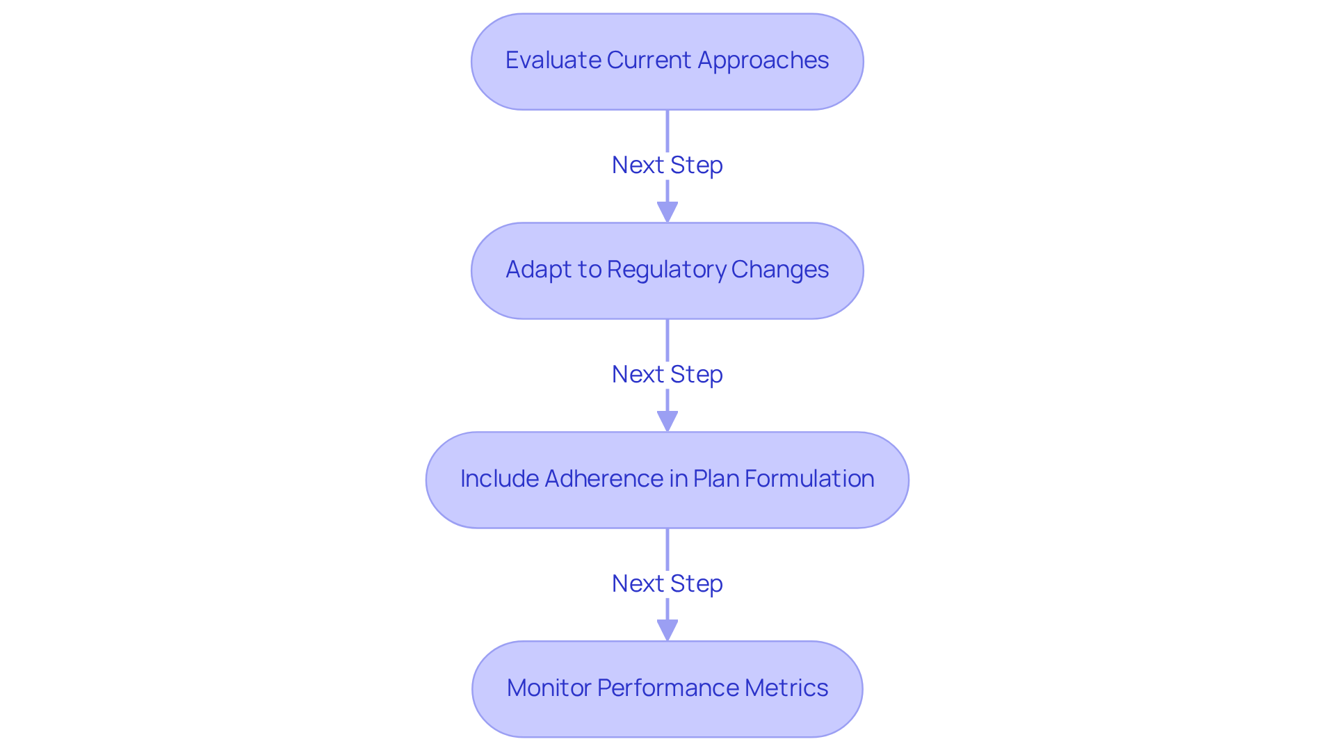 This flowchart outlines the steps hedge funds should take to adapt their investment strategies in light of AI regulations. Start at the top and follow the arrows down to see how each step leads to the next, ensuring compliance and competitive advantage. This flowchart outlines the steps hedge funds should take to adapt their investment strategies in light of AI regulations. Start at the top and follow the arrows down to see how each step leads to the next, ensuring compliance and competitive advantage.