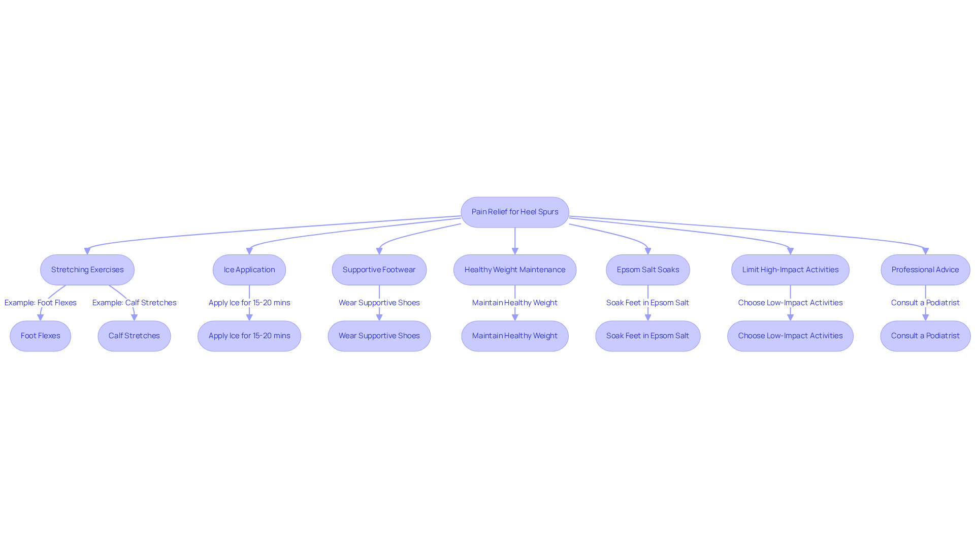 This flowchart shows various ways to relieve heel spur pain. Start at the top with the main goal, then follow the branches to see different remedies and tips. Each branch leads to specific actions you can take to help manage your pain.