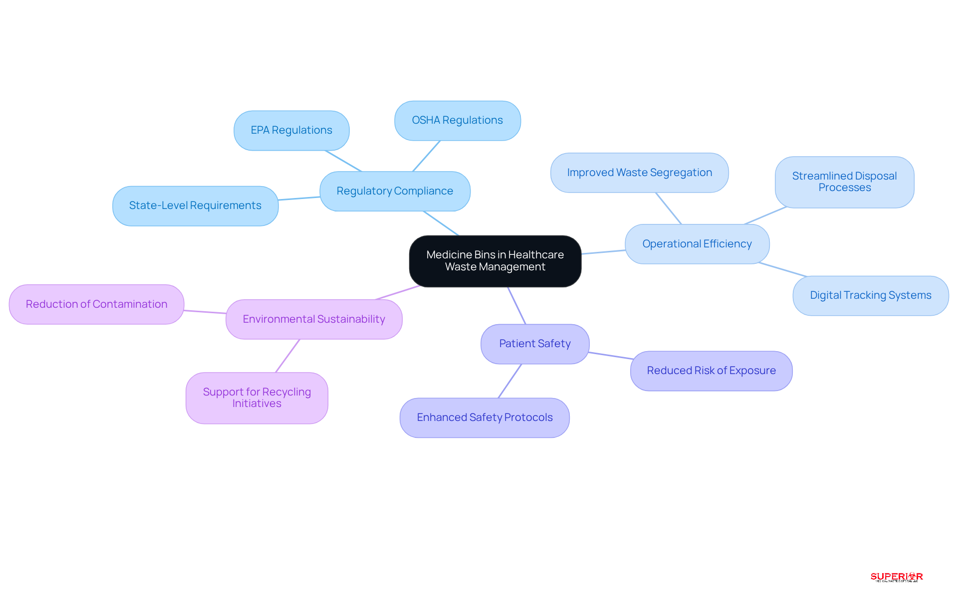 The central node represents the main topic, while the branches illustrate the various benefits and considerations related to medicine bins. Each color-coded branch helps you quickly identify different aspects of waste management in healthcare.