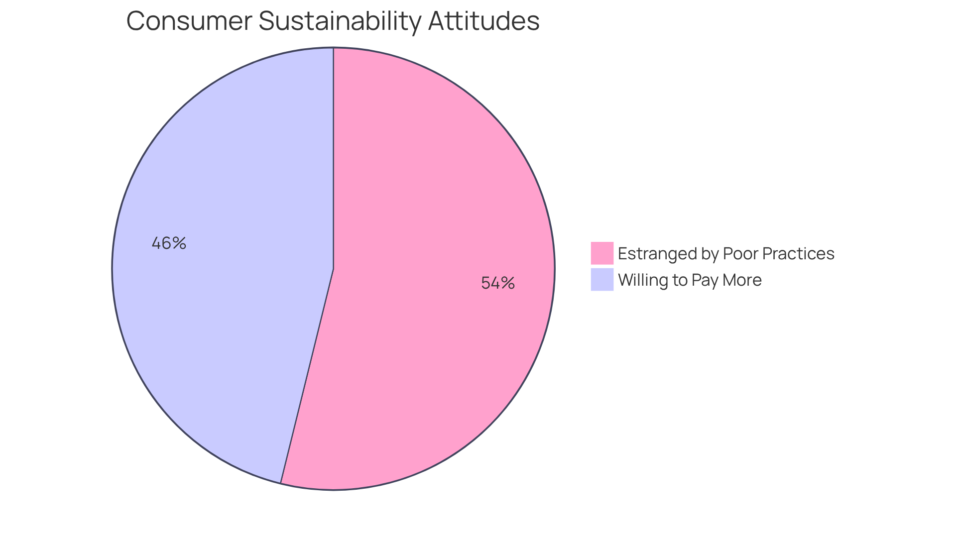 This pie chart shows how many consumers care about sustainability. The green slice represents those who are willing to pay more for eco-friendly products, while the red slice shows those who might turn away from brands with poor environmental practices. The bigger the slice, the more people feel that way!