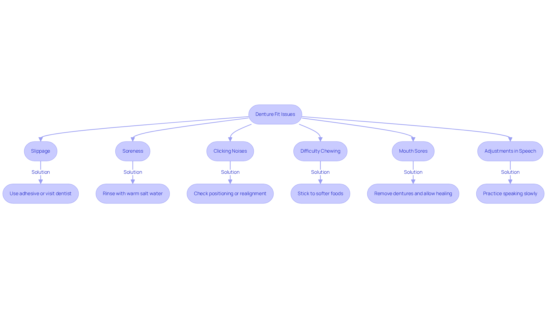 Each box represents a common denture issue. Follow the arrows to see the recommended solutions for each problem. This chart helps you quickly identify what to do if you're facing challenges with your dentures. Each box represents a common denture issue. Follow the arrows to see the recommended solutions for each problem. This chart helps you quickly identify what to do if you're facing challenges with your dentures.