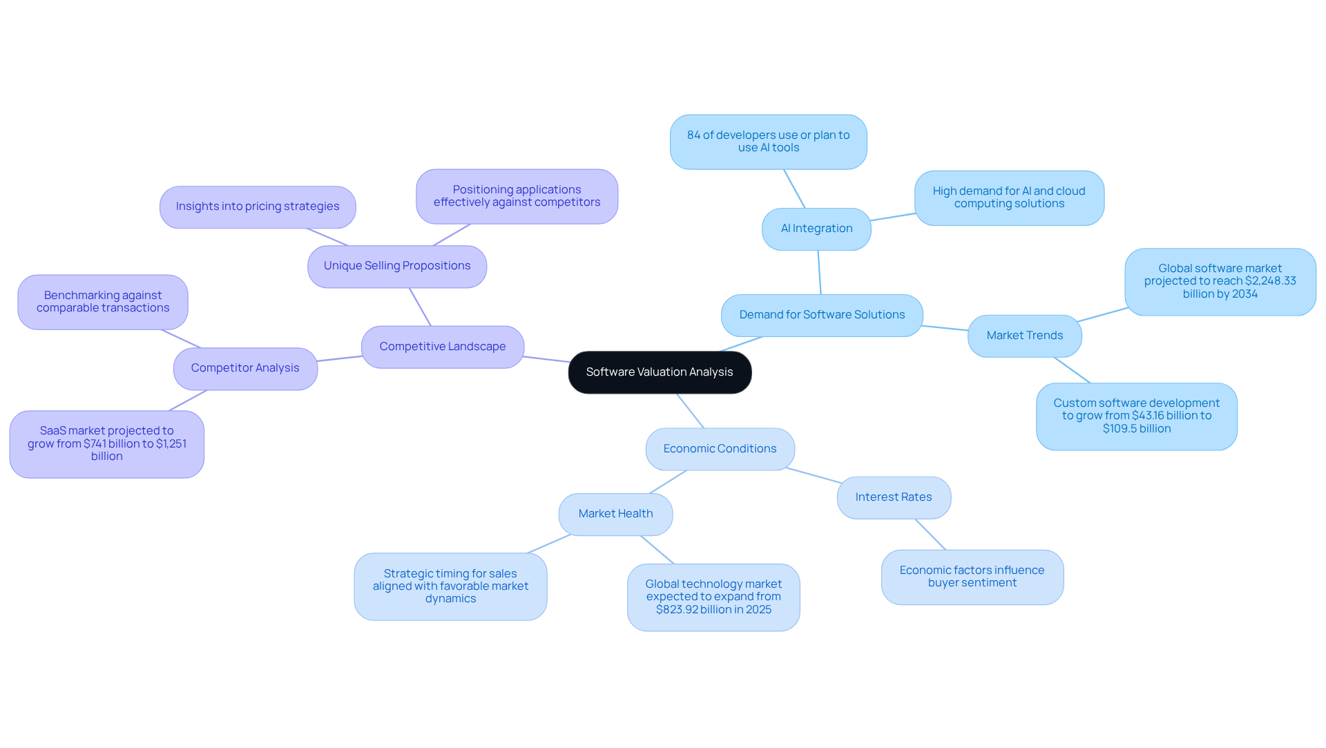 This mindmap starts with the central theme of software valuation and branches out into three key areas. Each branch represents a critical factor influencing valuation, with further details provided in sub-branches. Follow the connections to understand how these elements interact and contribute to maximizing software value.