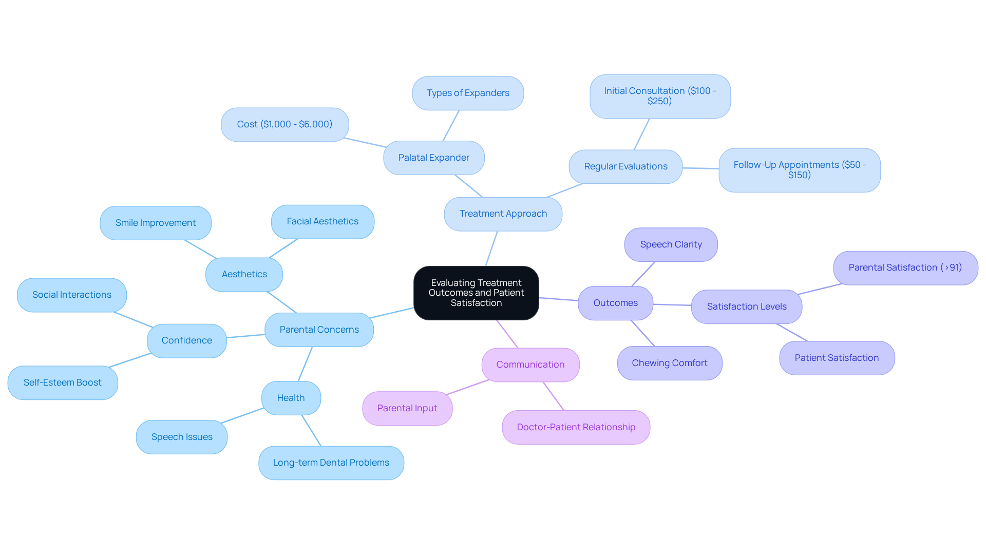 This mindmap shows how different aspects of orthodontic treatment connect. Start at the center with the main topic, then explore branches that represent parental concerns, treatment methods, outcomes, and the importance of communication.