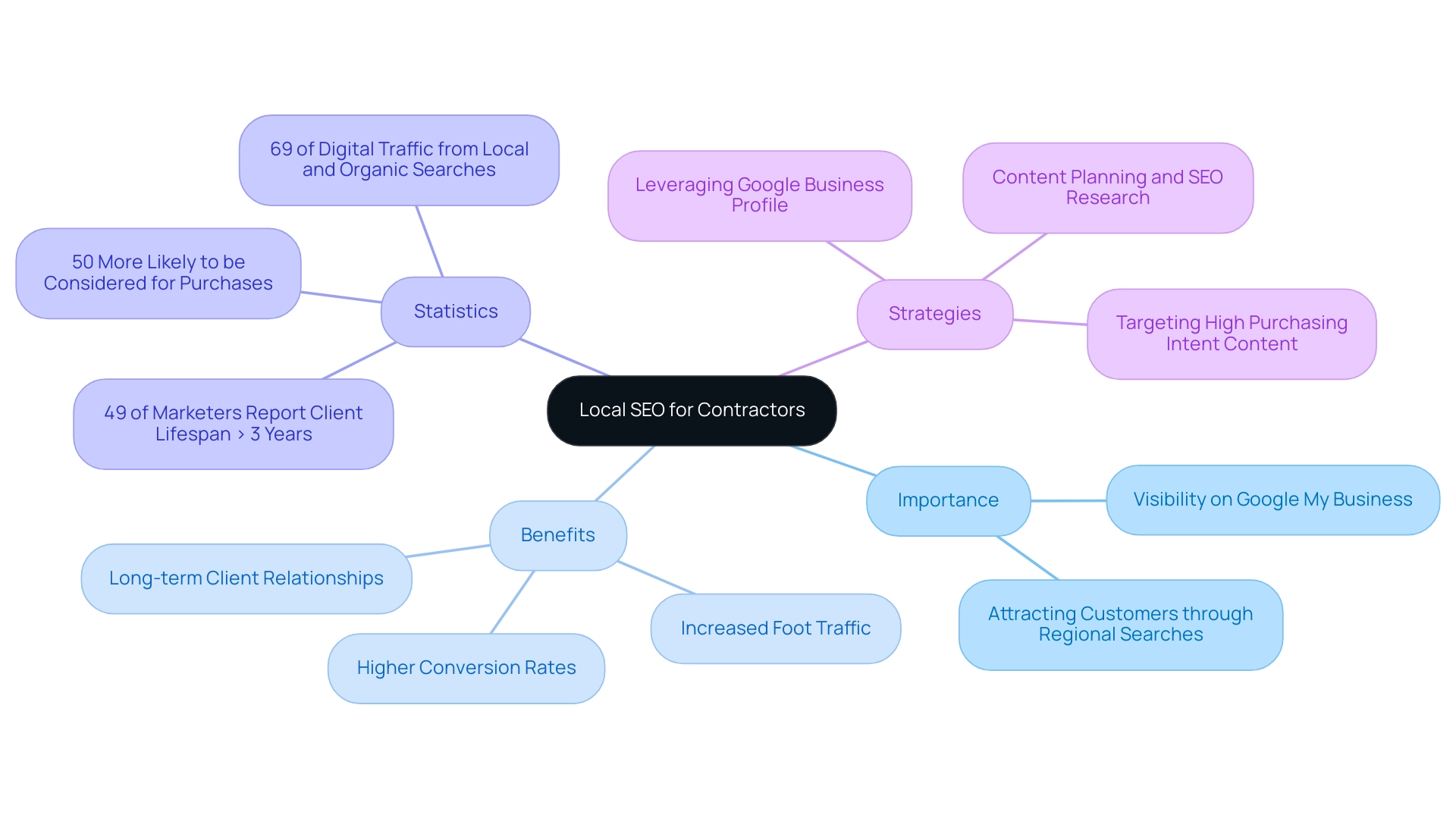 The central node represents Local SEO, with branches illustrating its importance, benefits, statistics, and strategies. Different colors represent different categories.