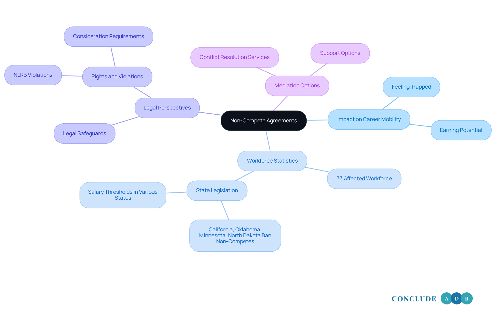 The center represents the main topic, while branches highlight the different impacts and considerations regarding non-compete agreements. Follow each branch to explore related topics and key insights.