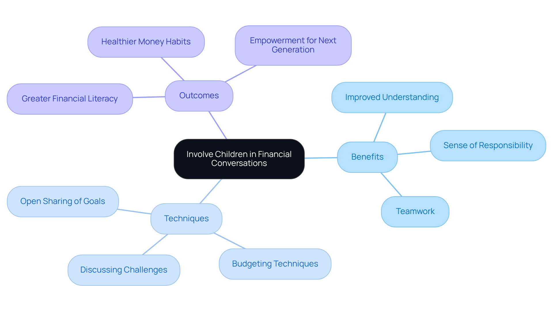 The center represents the main idea, and branches show related benefits, techniques, and outcomes. Each color-coded branch highlights different aspects of the conversation surrounding children and money management.