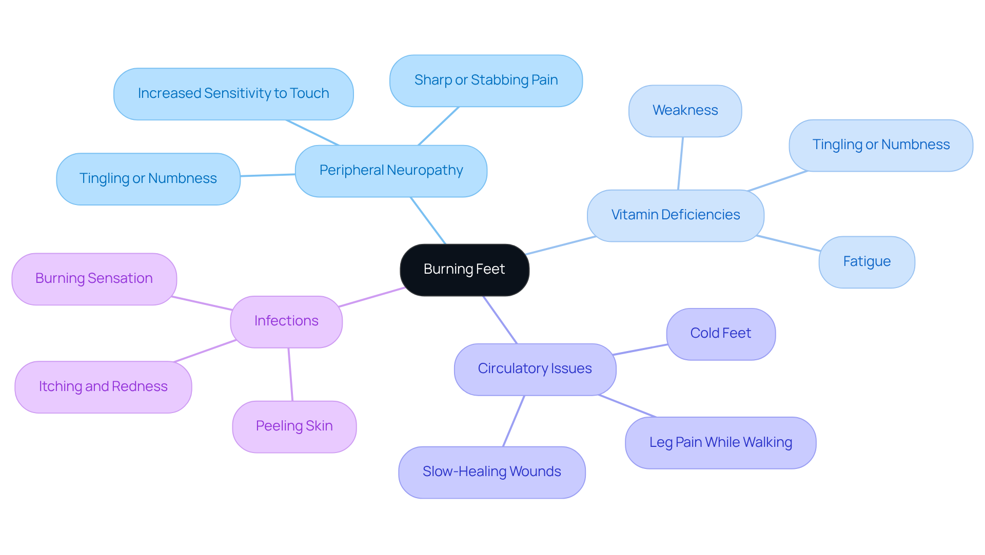 The central node represents the main issue of burning feet. Each branch shows a different cause, and the sub-branches list symptoms related to those causes. This layout helps you see how various factors contribute to the sensation of burning feet.