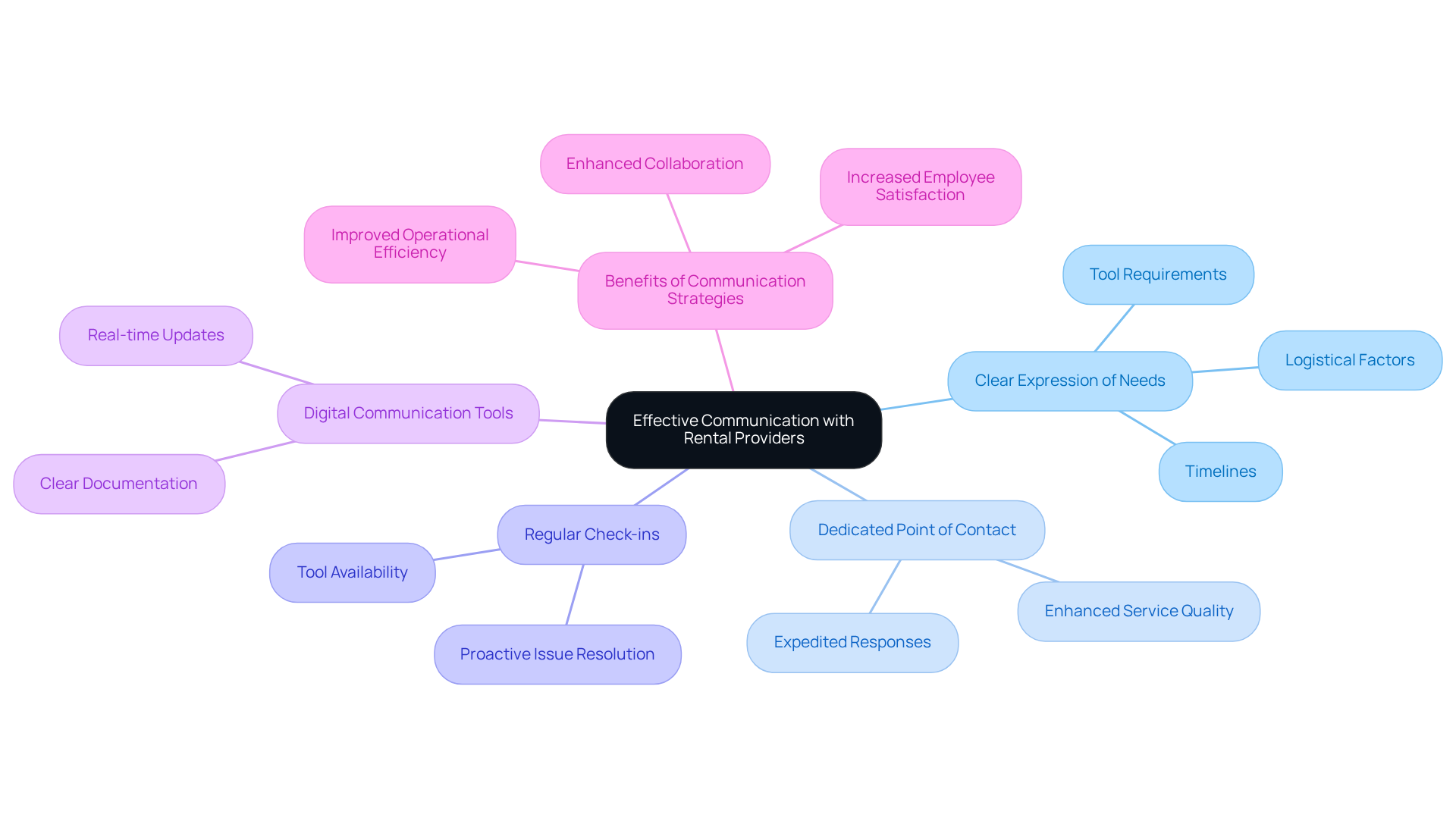 This mindmap illustrates how to communicate effectively with rental providers. Start at the center with the main idea, then follow the branches to explore different strategies and their benefits. Each branch represents a key area of focus, helping you see how they connect to improve coordination and project success.
