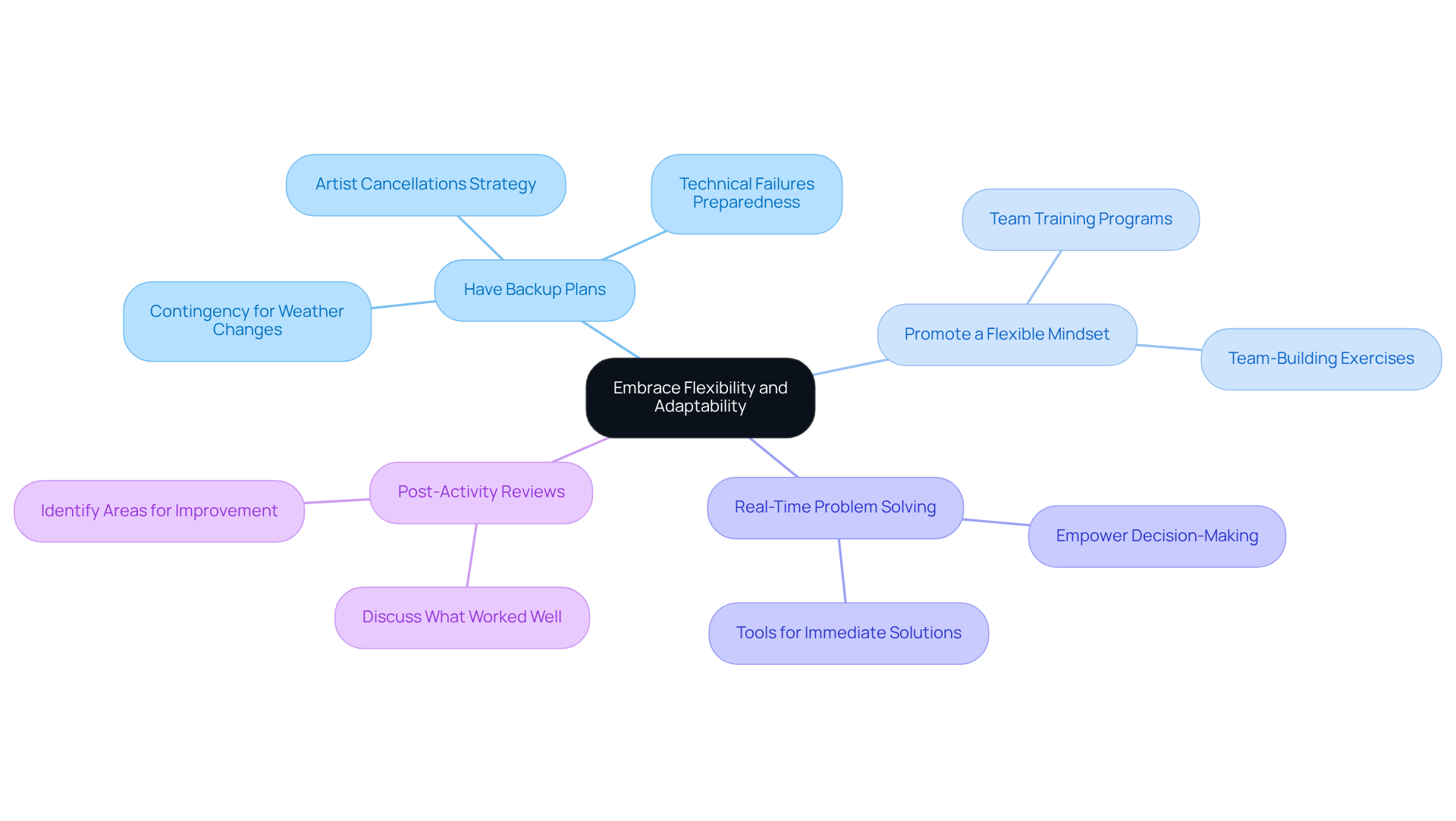 The central idea is about being flexible and adaptable. Each branch represents a strategy to achieve this, and the sub-branches provide more details. Follow the branches to see how each strategy contributes to overall success in managing live events. The central idea is about being flexible and adaptable. Each branch represents a strategy to achieve this, and the sub-branches provide more details. Follow the branches to see how each strategy contributes to overall success in managing live events.
