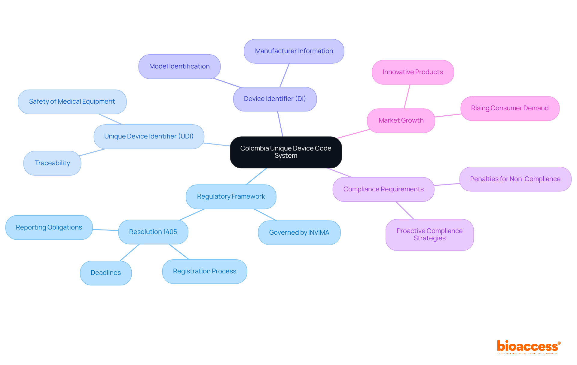 The central node represents the unique device code system, while the branches show important aspects like regulations, identifiers, and compliance. Follow the branches to understand how each part connects to the overall system.