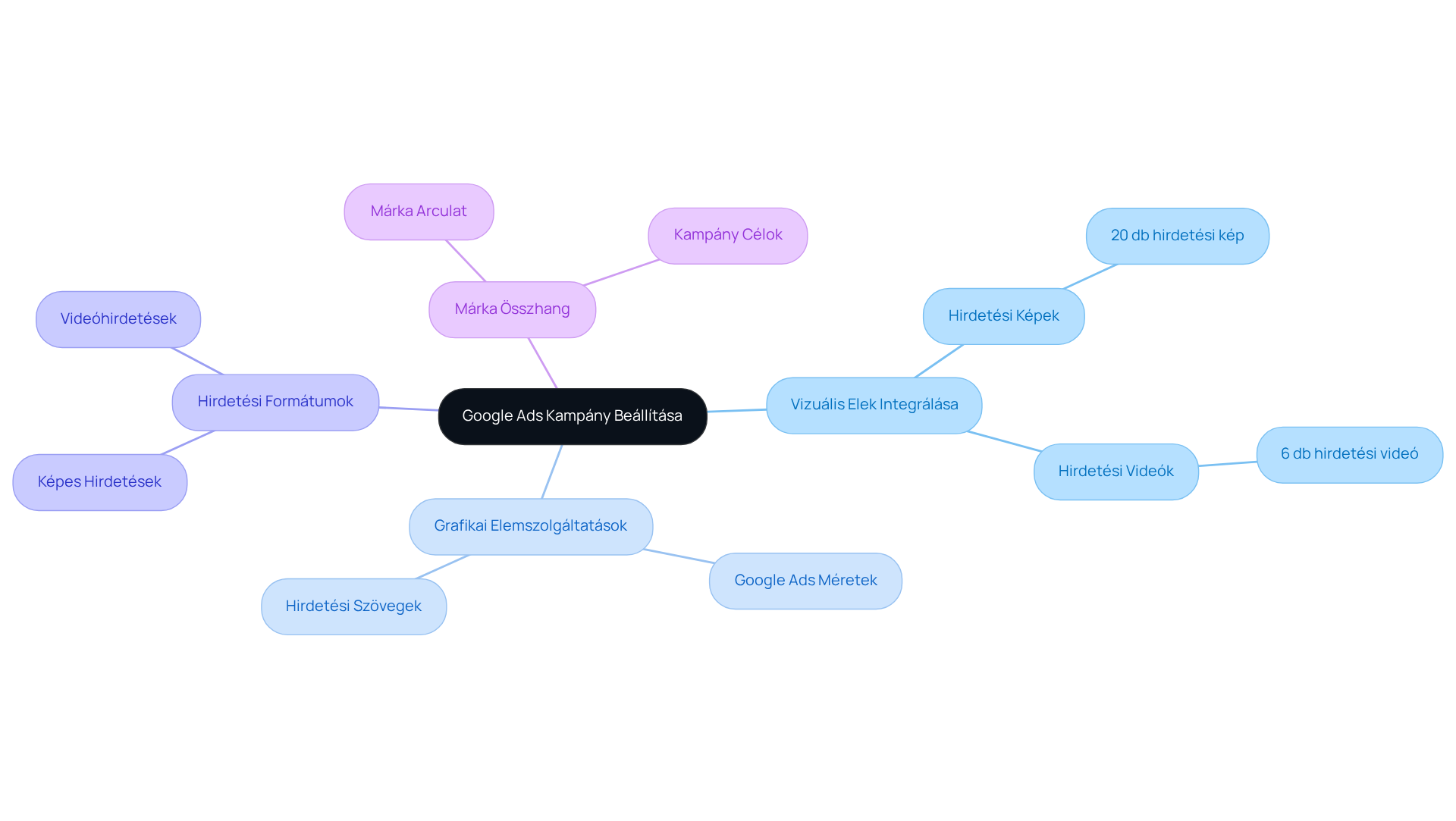 A középső téma a kampány beállításának fő irányvonalát mutatja, míg az ágak és alágak részletezik a szükséges vizuális elemeket és azok fontosságát a kampány sikeréhez.