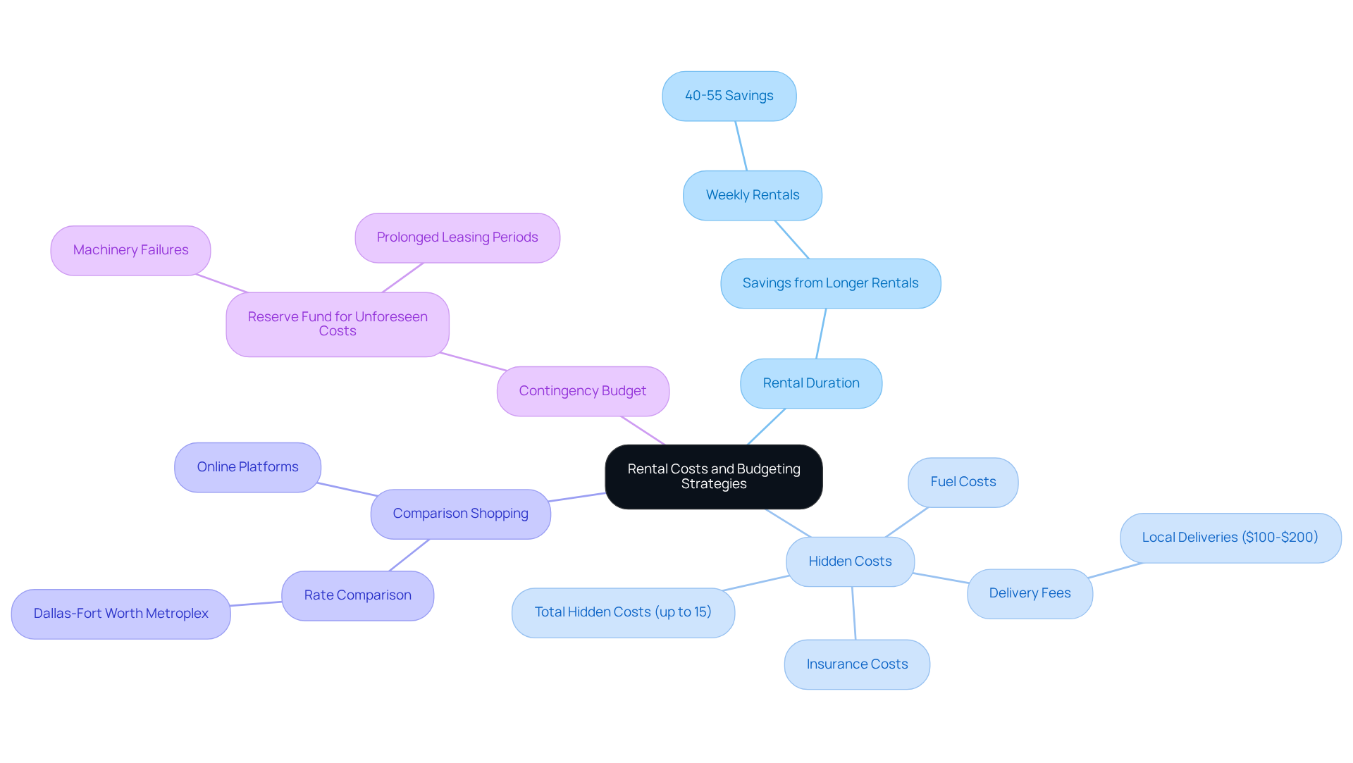 This mindmap starts with the main topic in the center and branches out to show different strategies for managing rental costs. Each branch represents a key consideration, and you can follow the lines to see how they connect to the overall goal of effective budgeting.