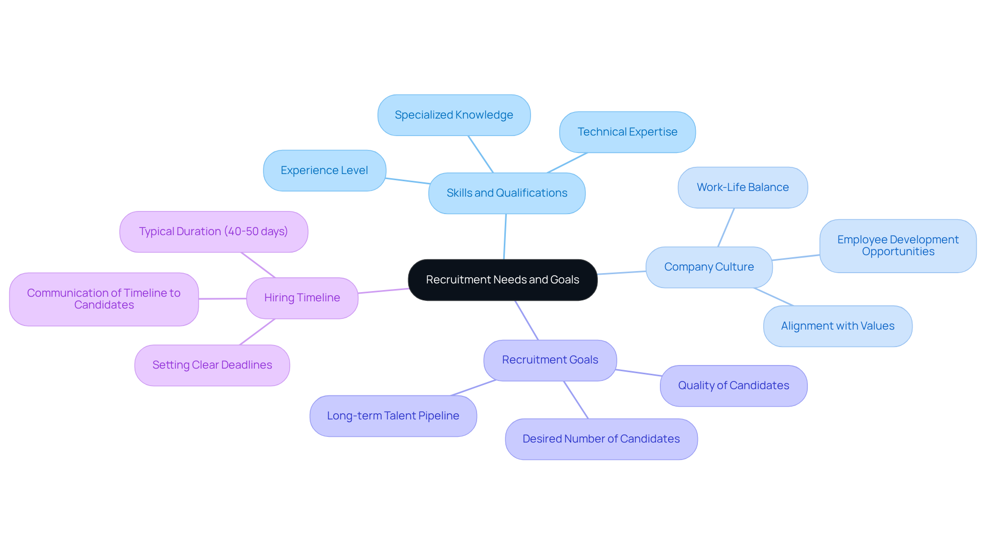 Start at the center with the main focus of recruitment. Follow the branches to explore each area of consideration that helps shape your hiring strategy. Start at the center with the main focus of recruitment. Follow the branches to explore each area of consideration that helps shape your hiring strategy.