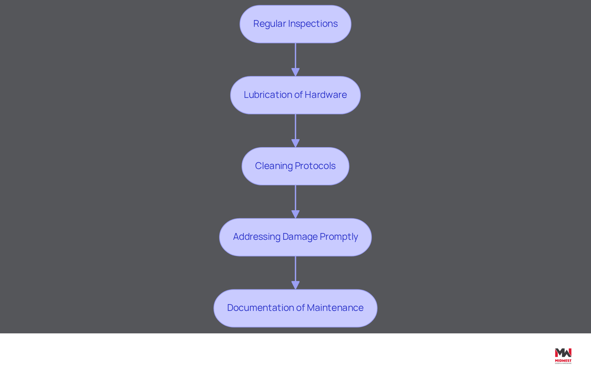 Each box represents a crucial step in maintaining metal frame doors. Follow the arrows to see how each action contributes to the overall strategy for longevity and compliance.