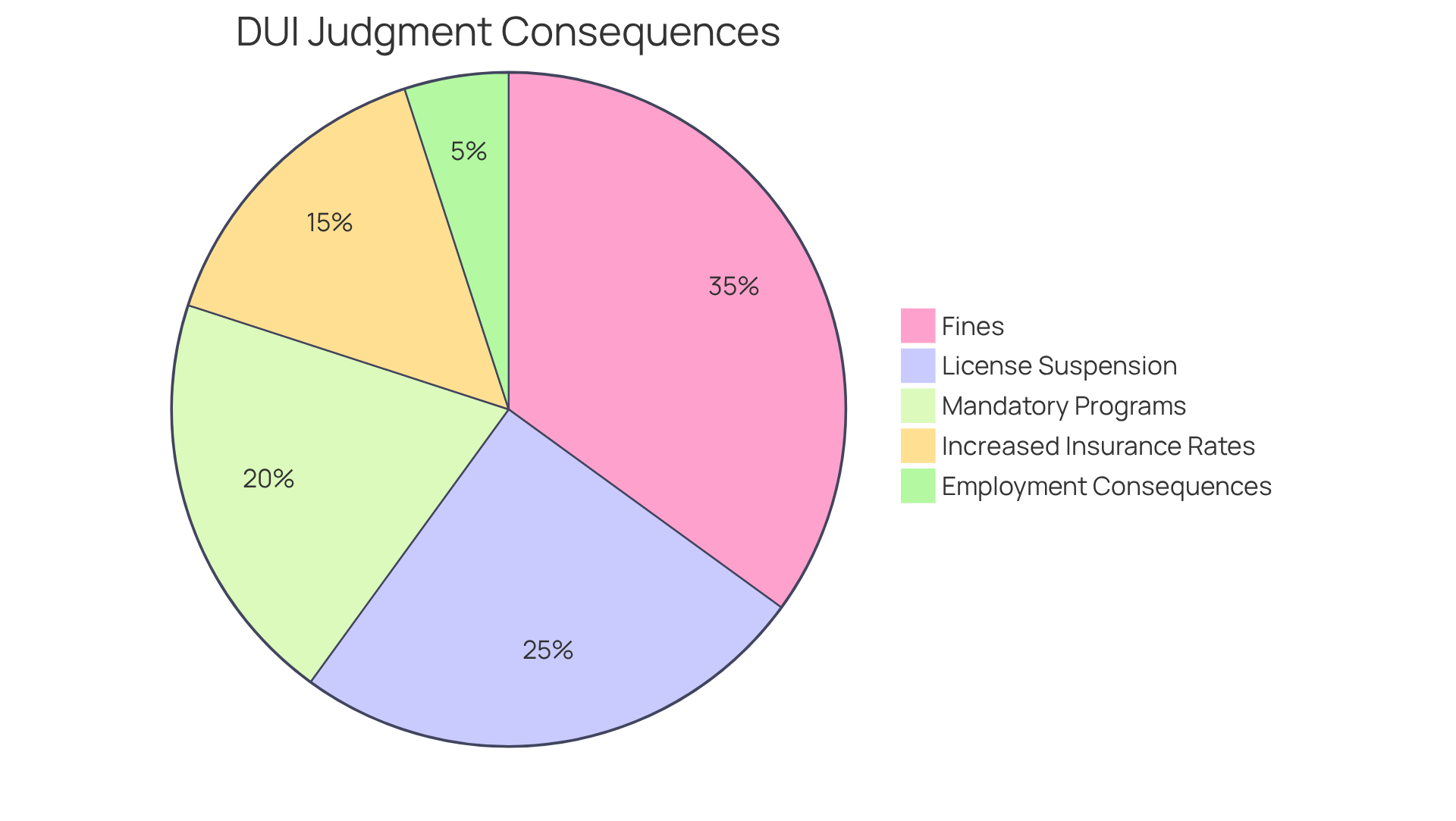 Each slice of the pie shows a different consequence of a DUI judgment. The size of the slice indicates how significant that consequence is compared to the others. For example, a larger slice means a more substantial impact on your life.