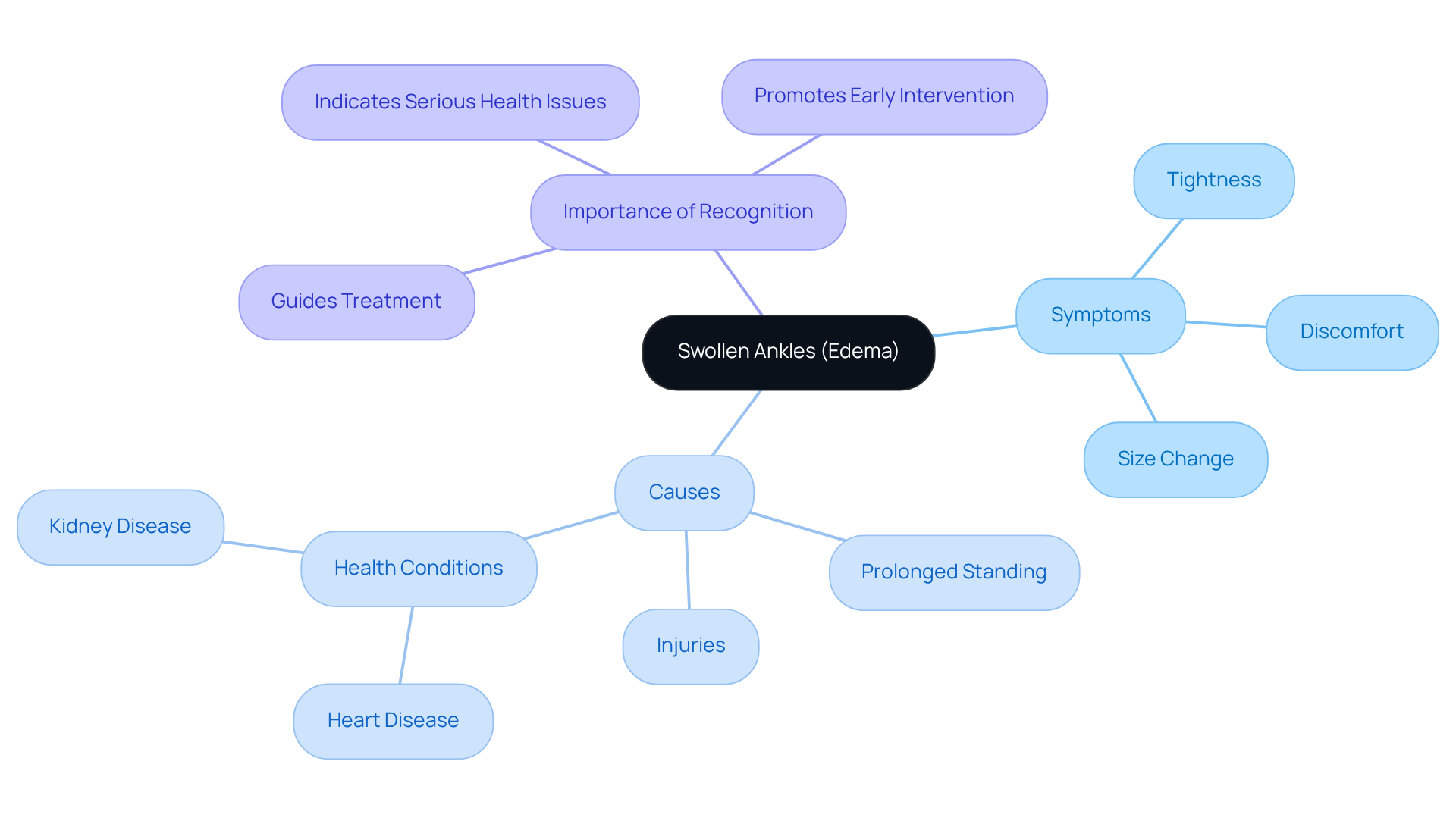 This mindmap starts with the main topic of swollen ankles and branches out to show symptoms, causes, and why it's important to recognize this condition. Each branch helps you understand different aspects of the condition.