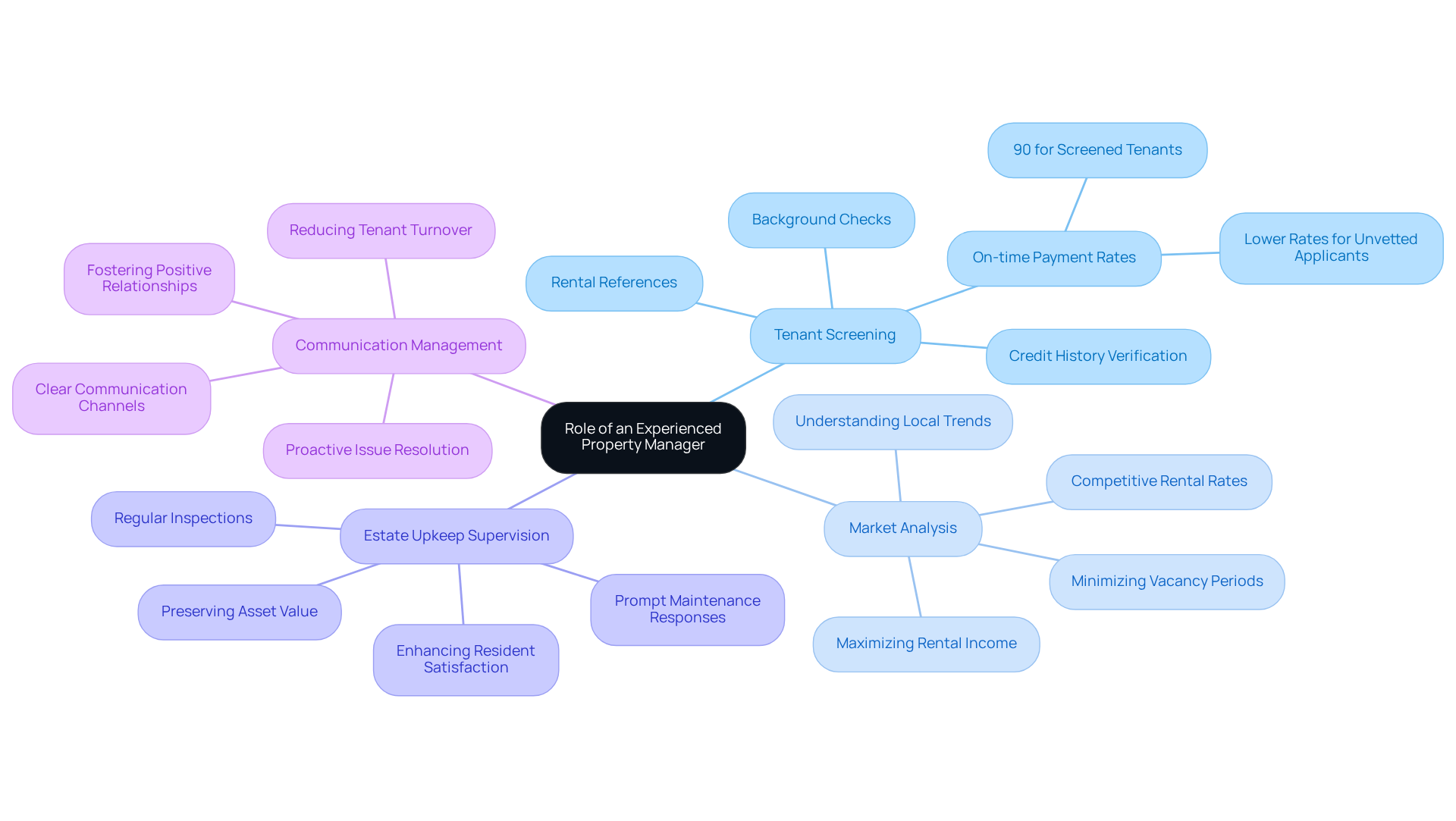 The central node represents the main role, while the branches show the key responsibilities. Each sub-branch provides more detail on how these responsibilities impact the rental process.